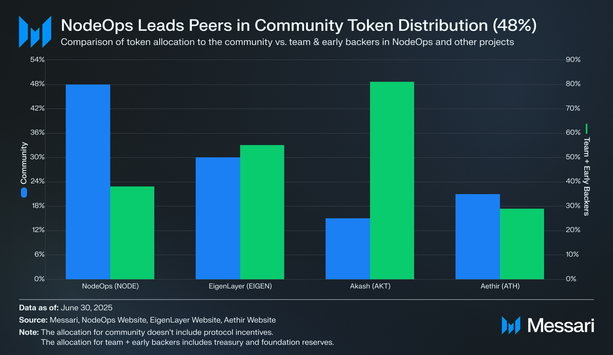 NodeOps Network: Rethinking DePIN Tokenomics | Messari
