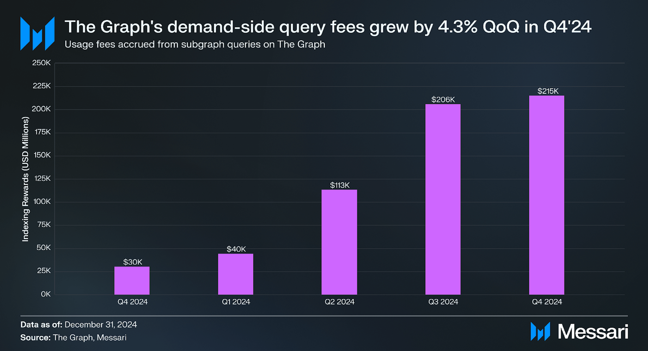 State of The Graph Q4 2024 | Messari