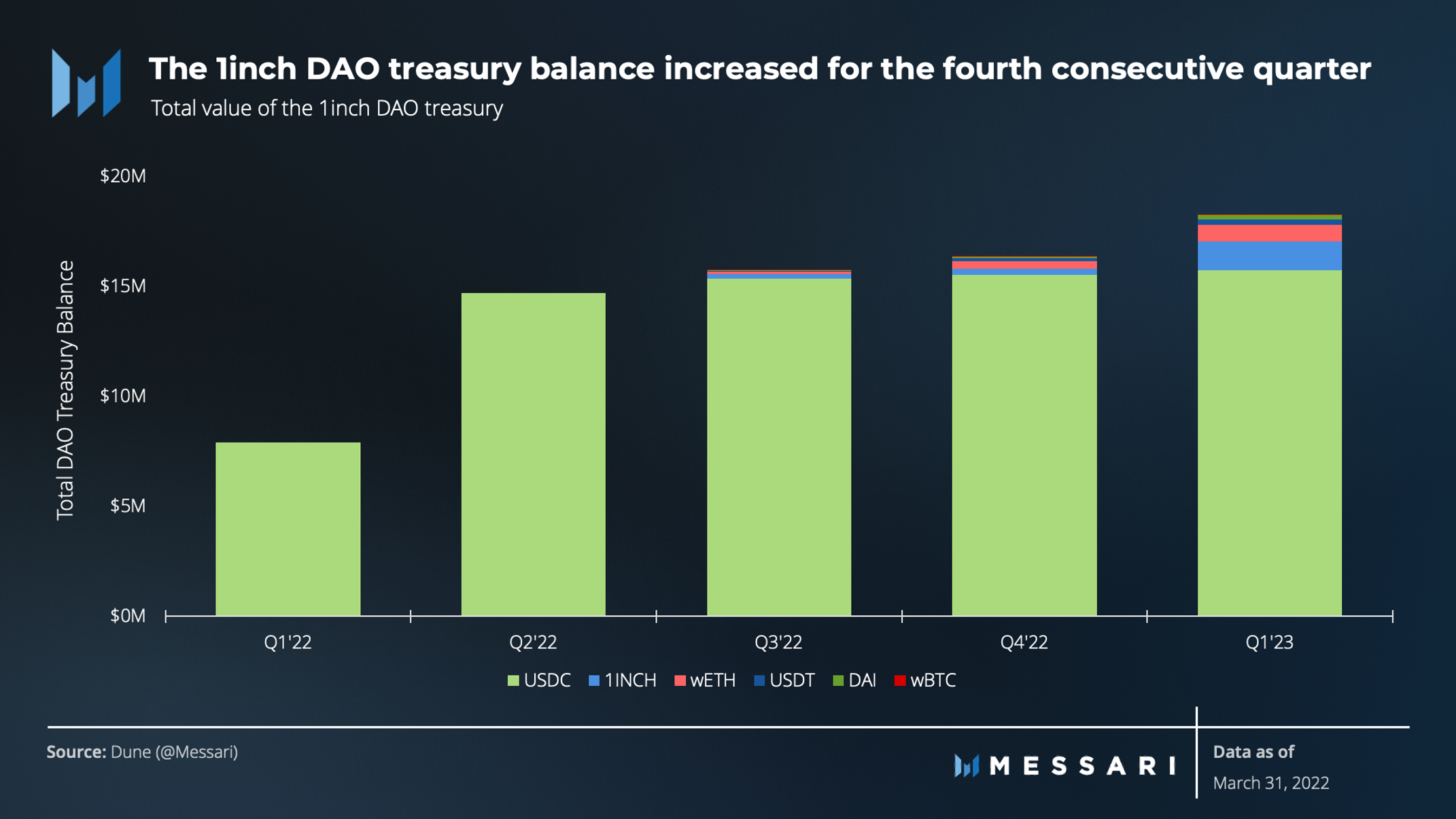 State of 1inch Q1 2023 | Messari