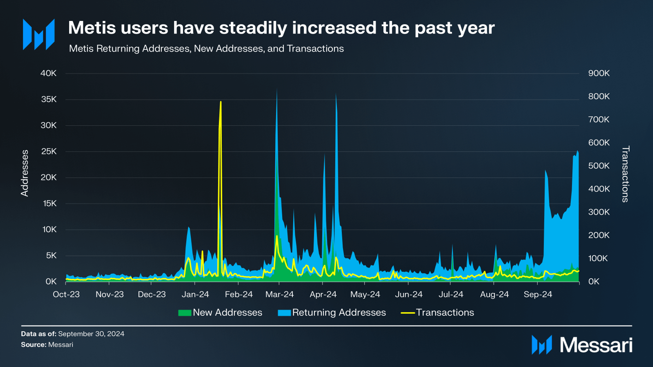 Metis Q3 2024 Brief | Messari