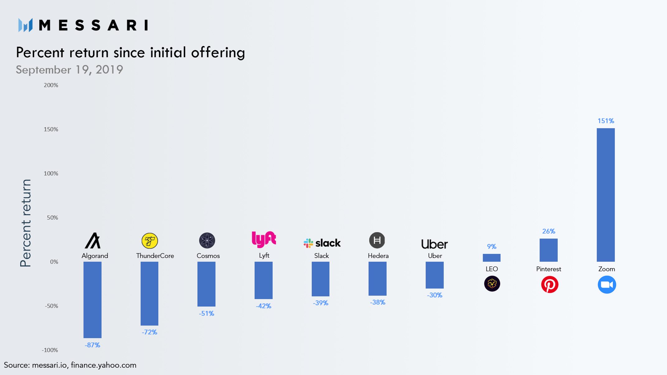 [Messari Research] Returns of top tech IPO's and token launches in 2019 ...