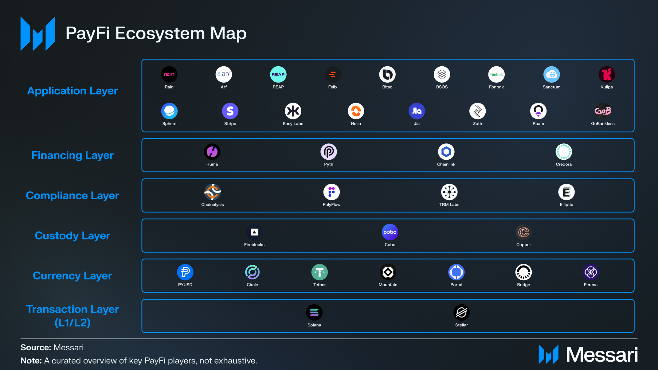 PayFi Ecosystem Analysis | Messari