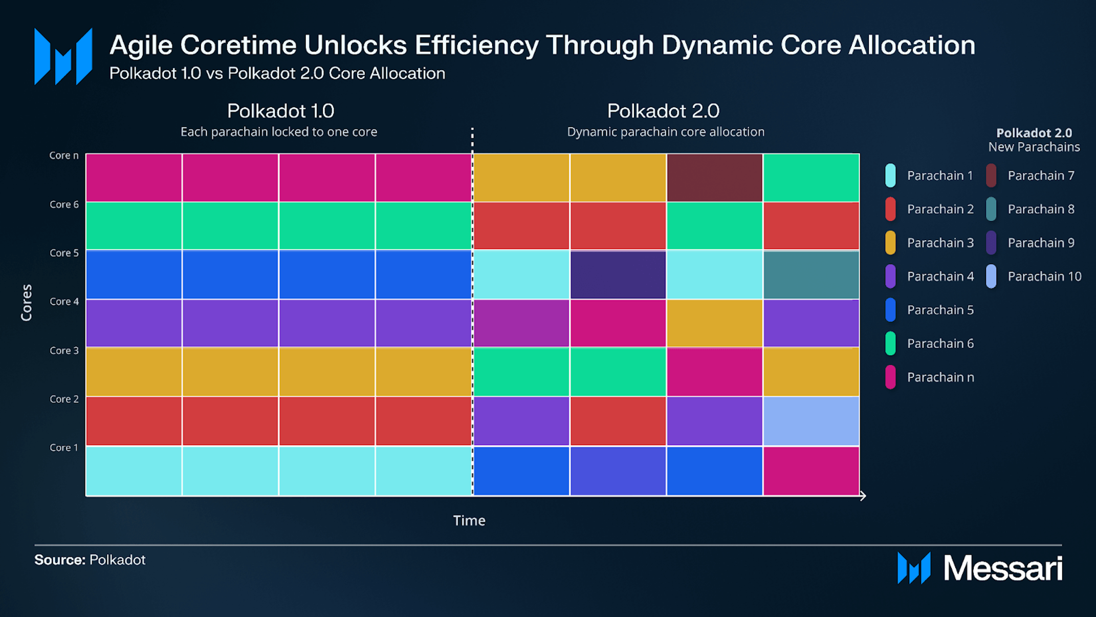 Polkadot 2.0 Rebirth: An Overview | Messari