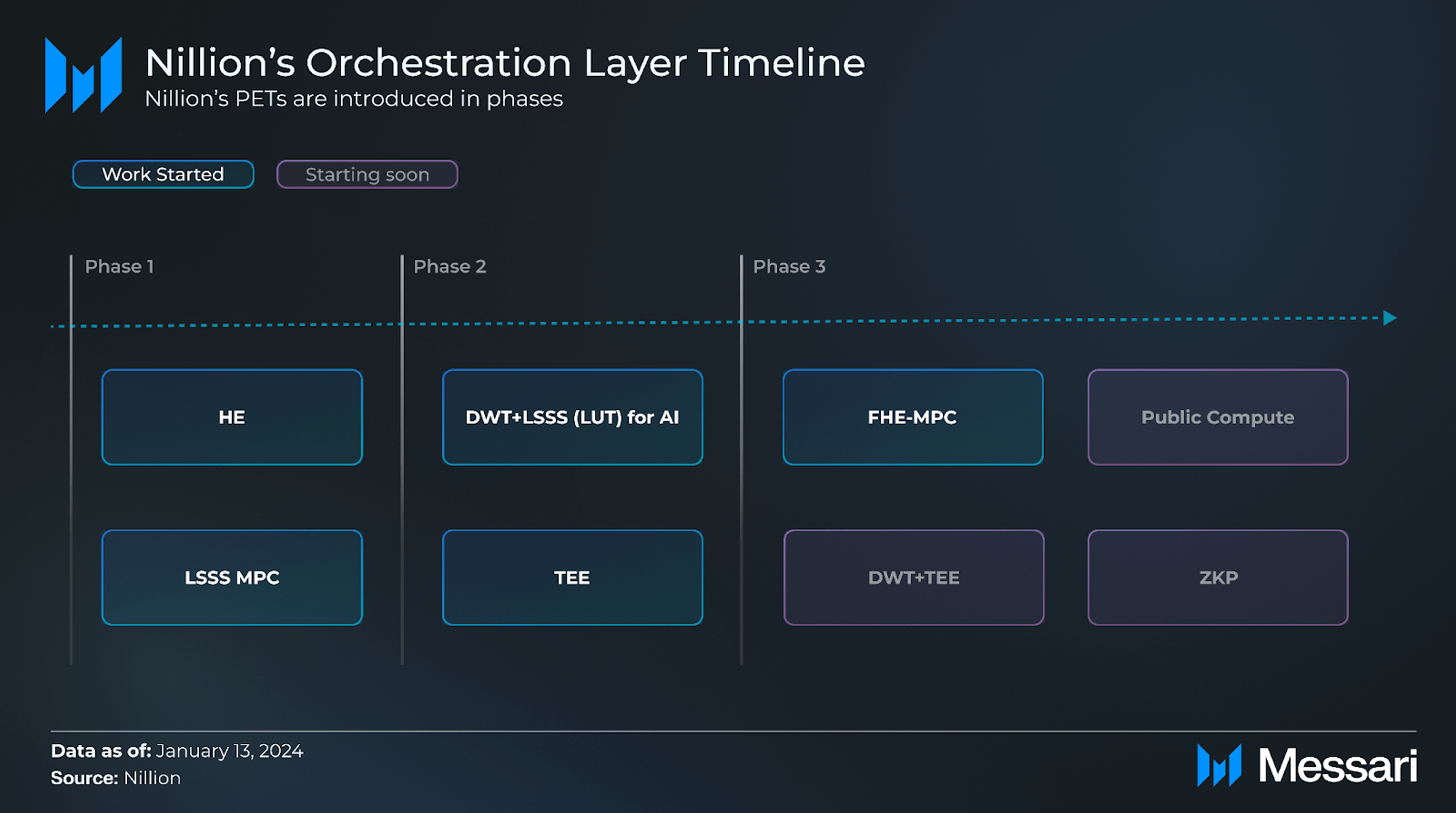 Understanding Nillion: A Comprehensive Overview | Messari