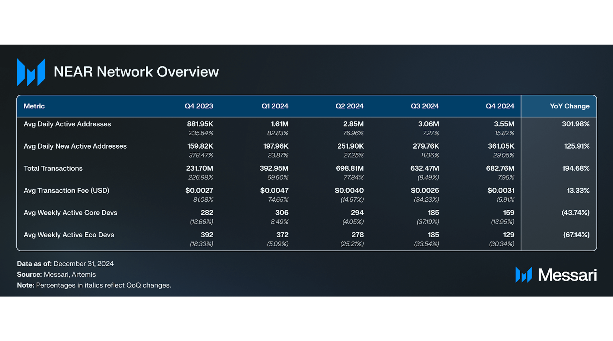 State of NEAR Q4 2024 | Messari