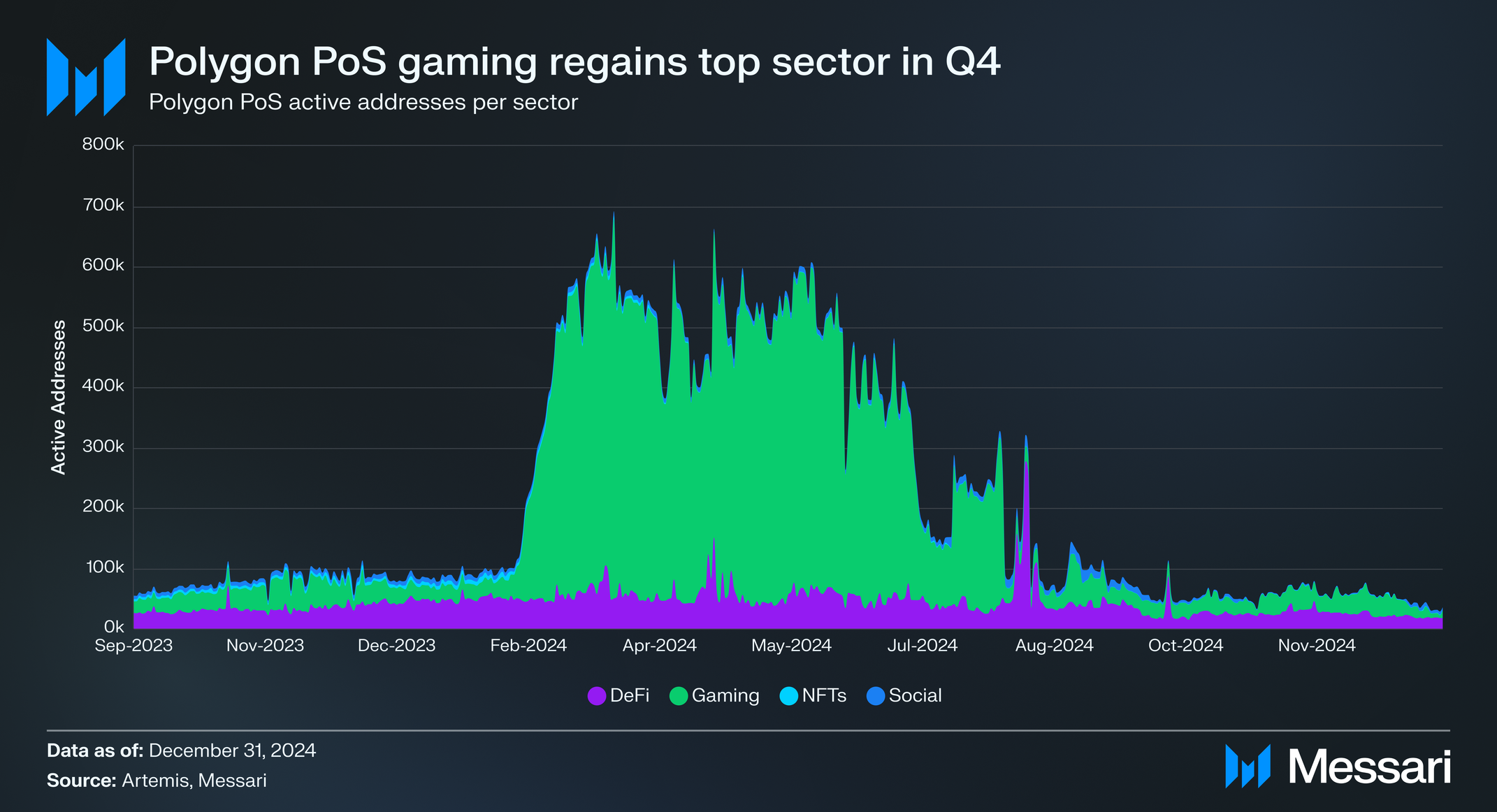State of Polygon Q4 2024 | Messari