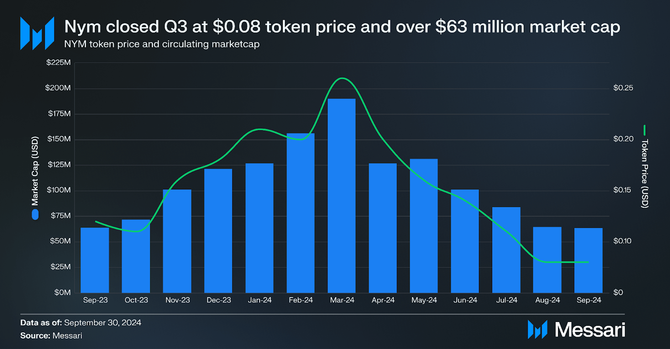 State of Nym Q3 2024 | Messari