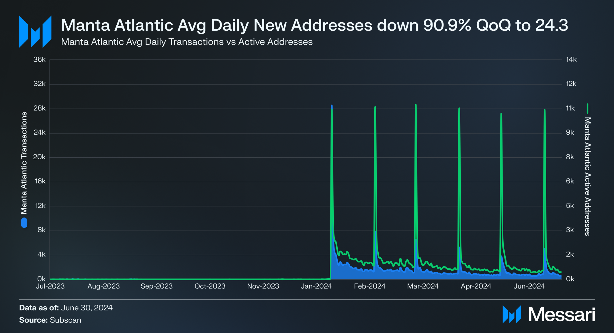 State of Manta Q2 2024 | Messari