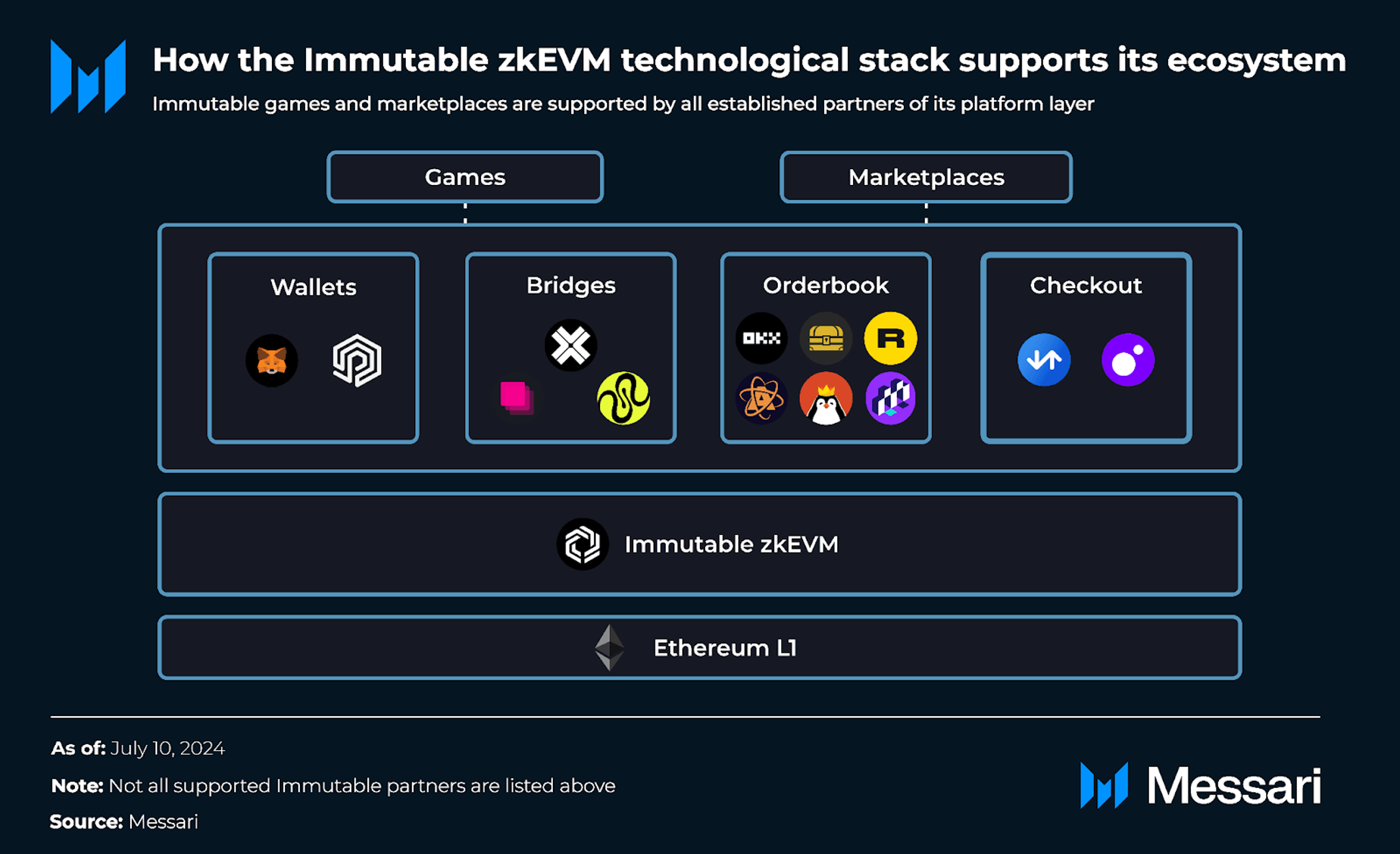 Understanding Immutable: A Comprehensive Overview | Messari