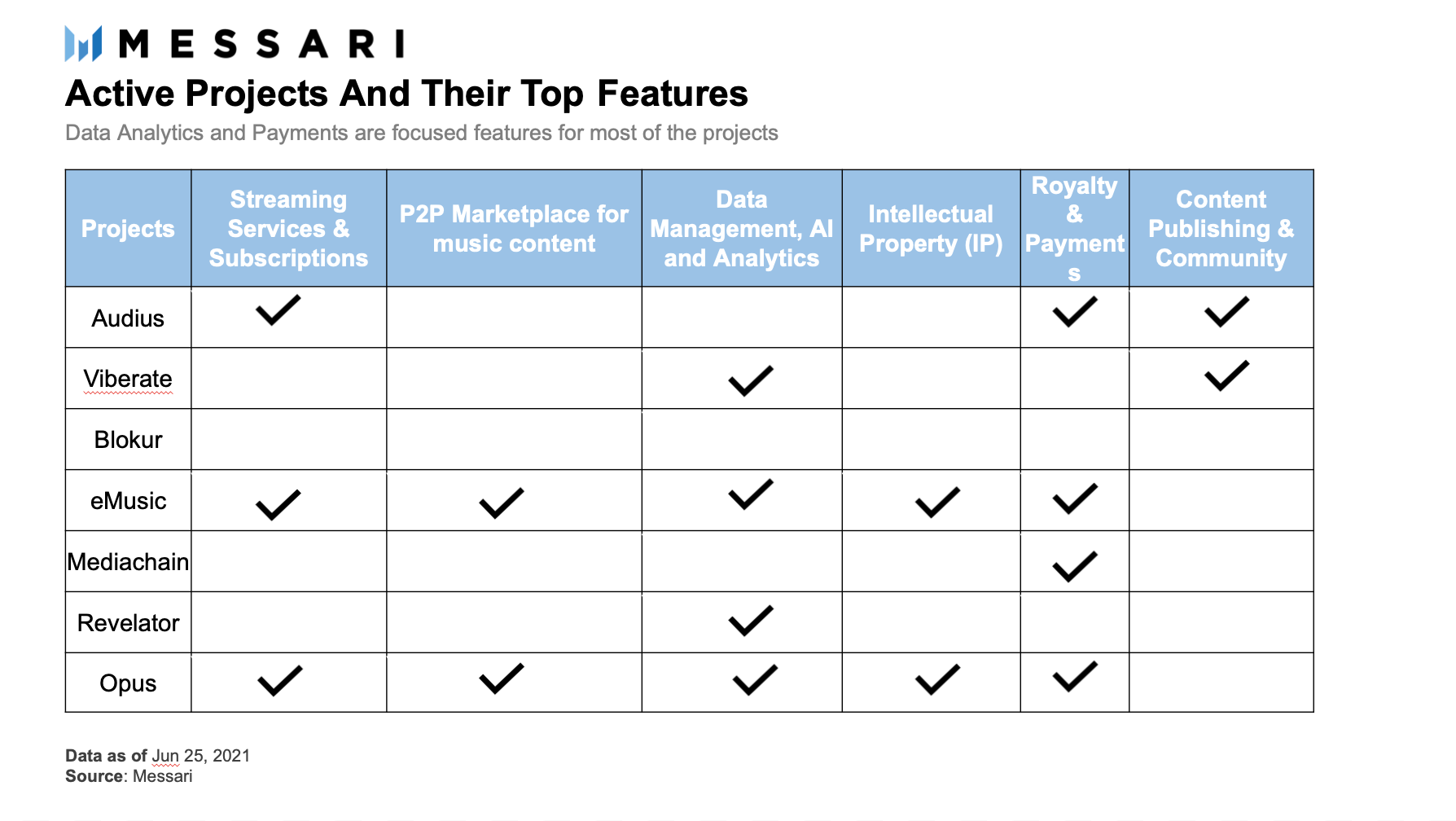 The Evolution of Blockchain-Based Music | Messari