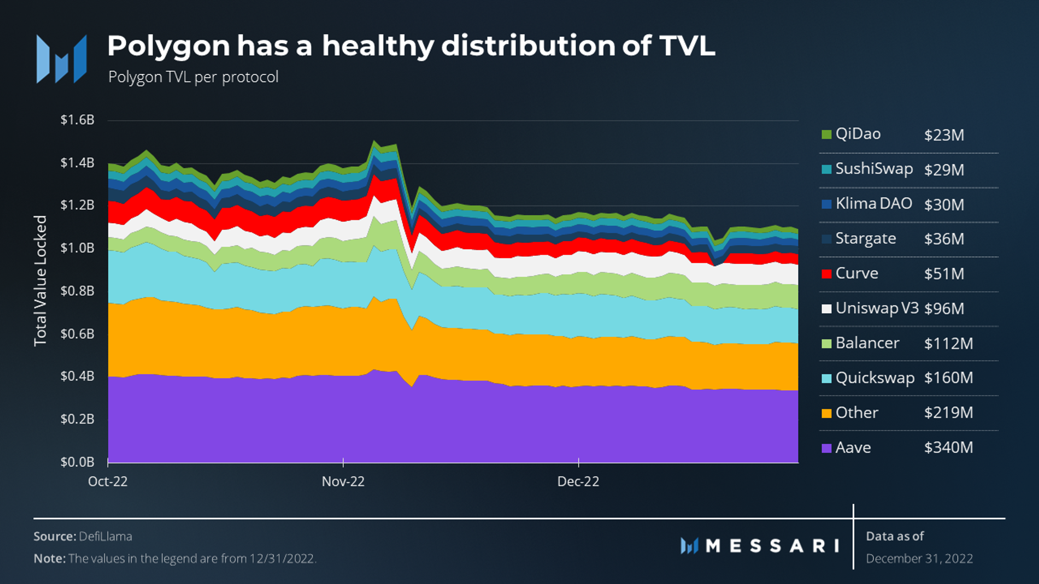 State of Polygon Q4 2022 | Messari