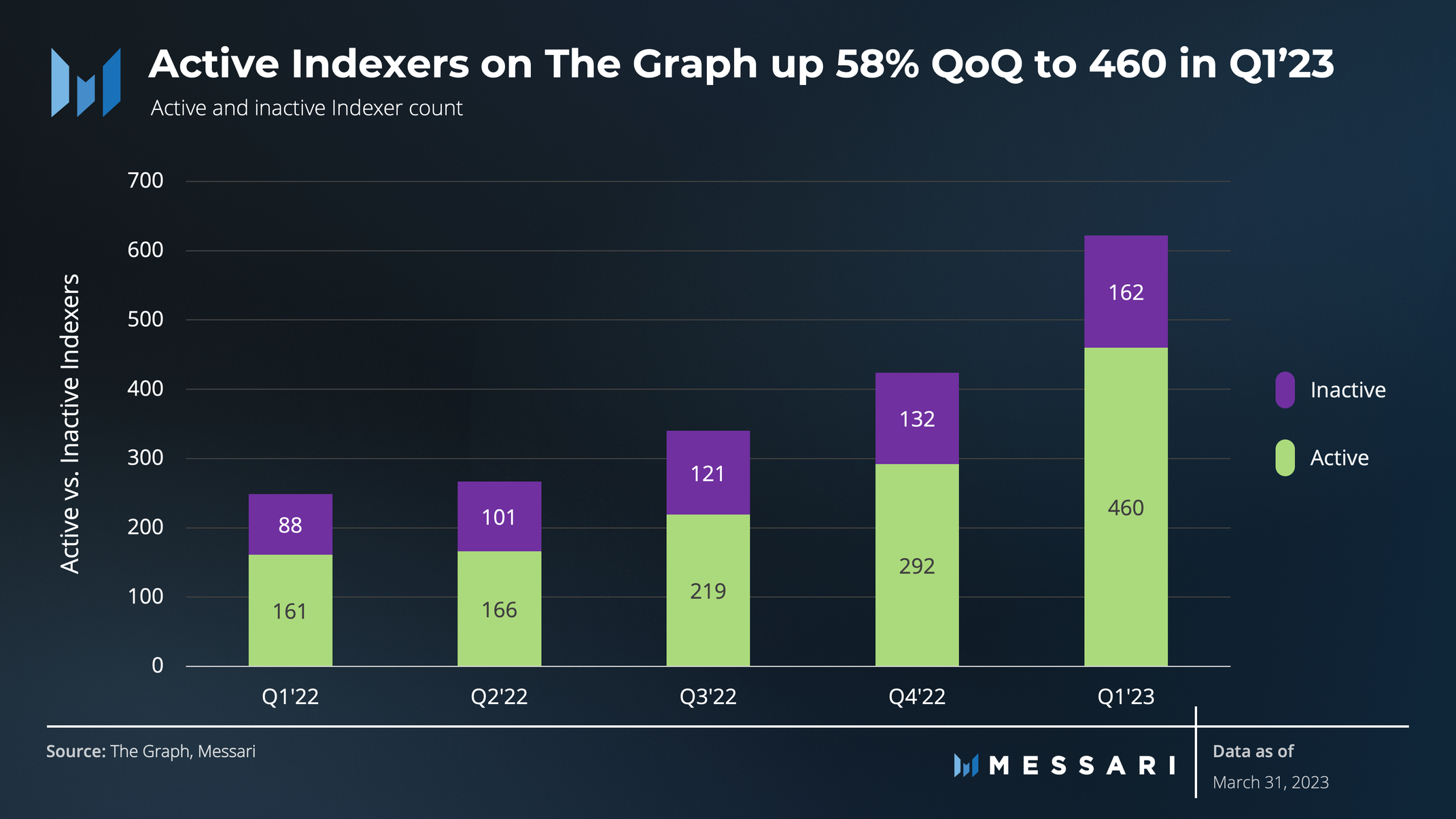 State of The Graph Q1 2023 | Messari