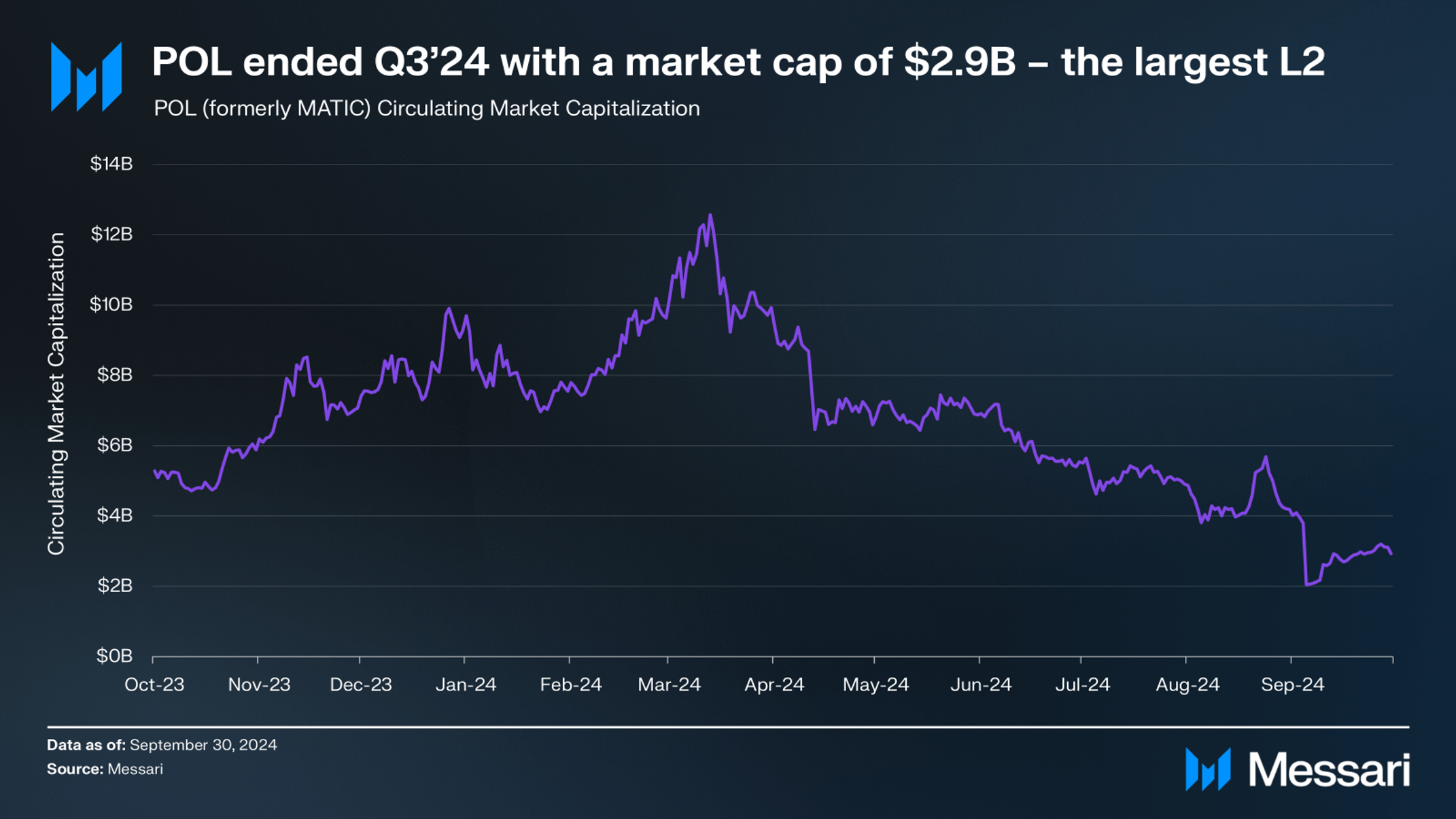 State of Polygon Q3 2024 | Messari