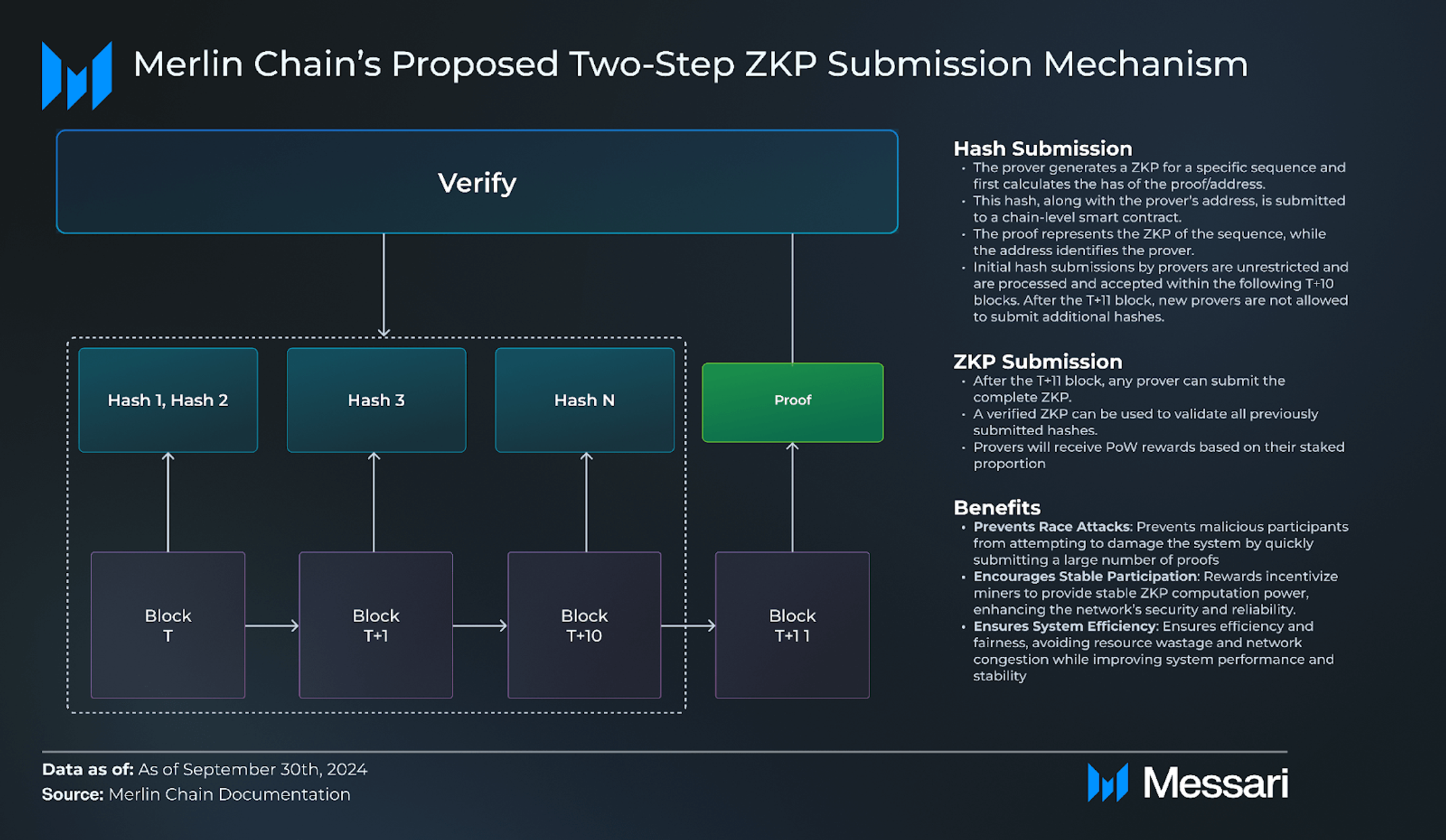 Understanding Merlin Chain: A Comprehensive Overview | Messari