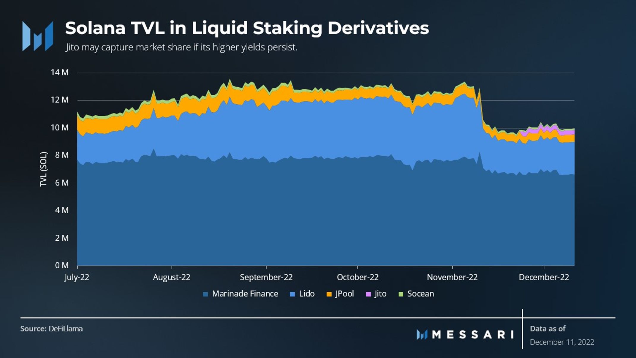 Solana Ecosystem Overview | Messari