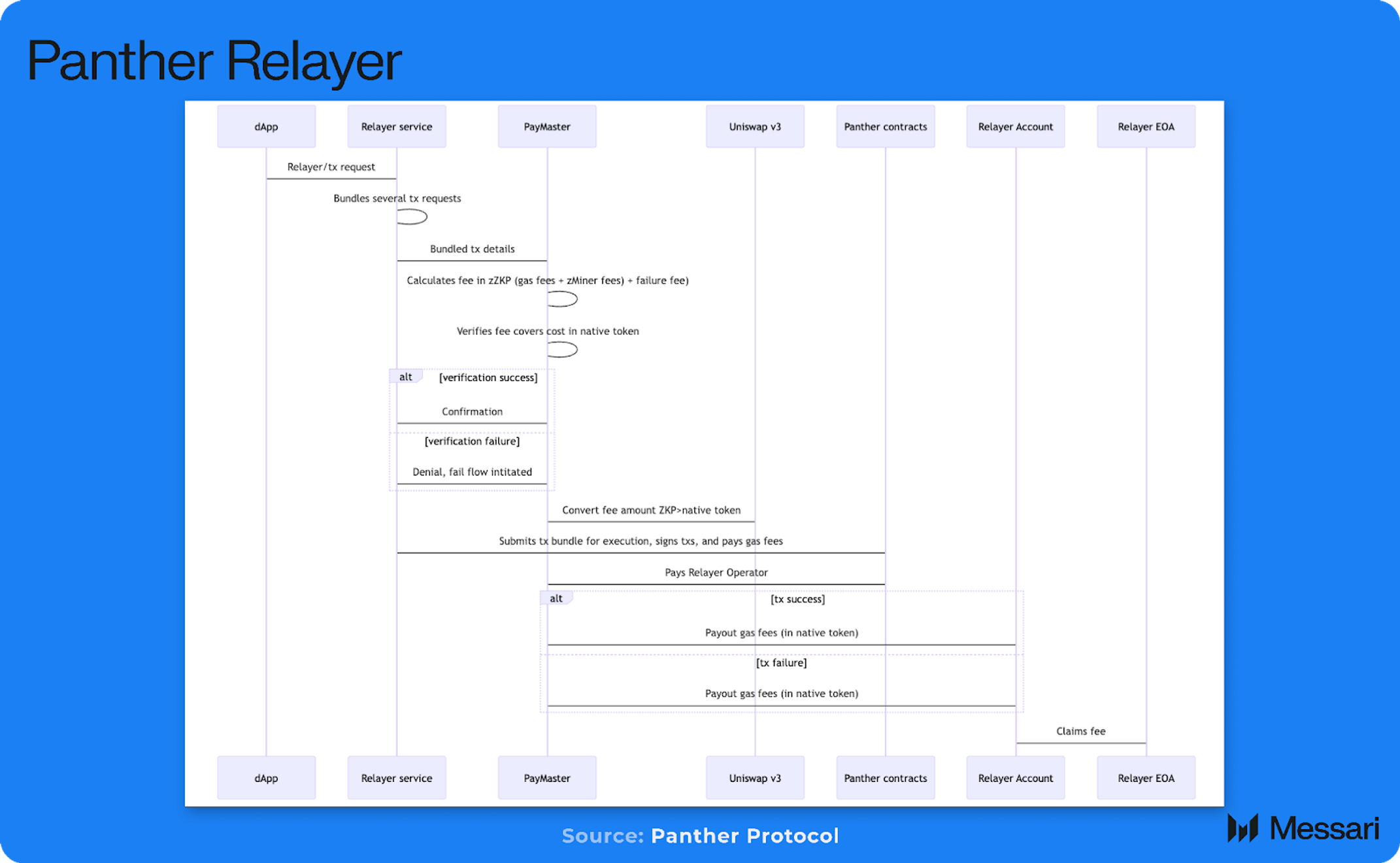 Understanding Panther Protocol: A Comprehensive Overview | Messari