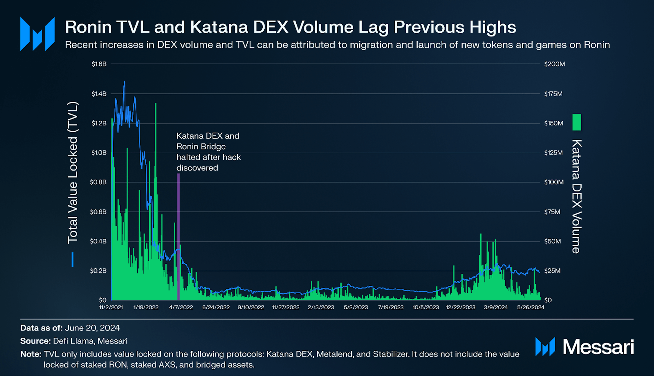 Understanding Ronin: A Comprehensive Overview | Messari