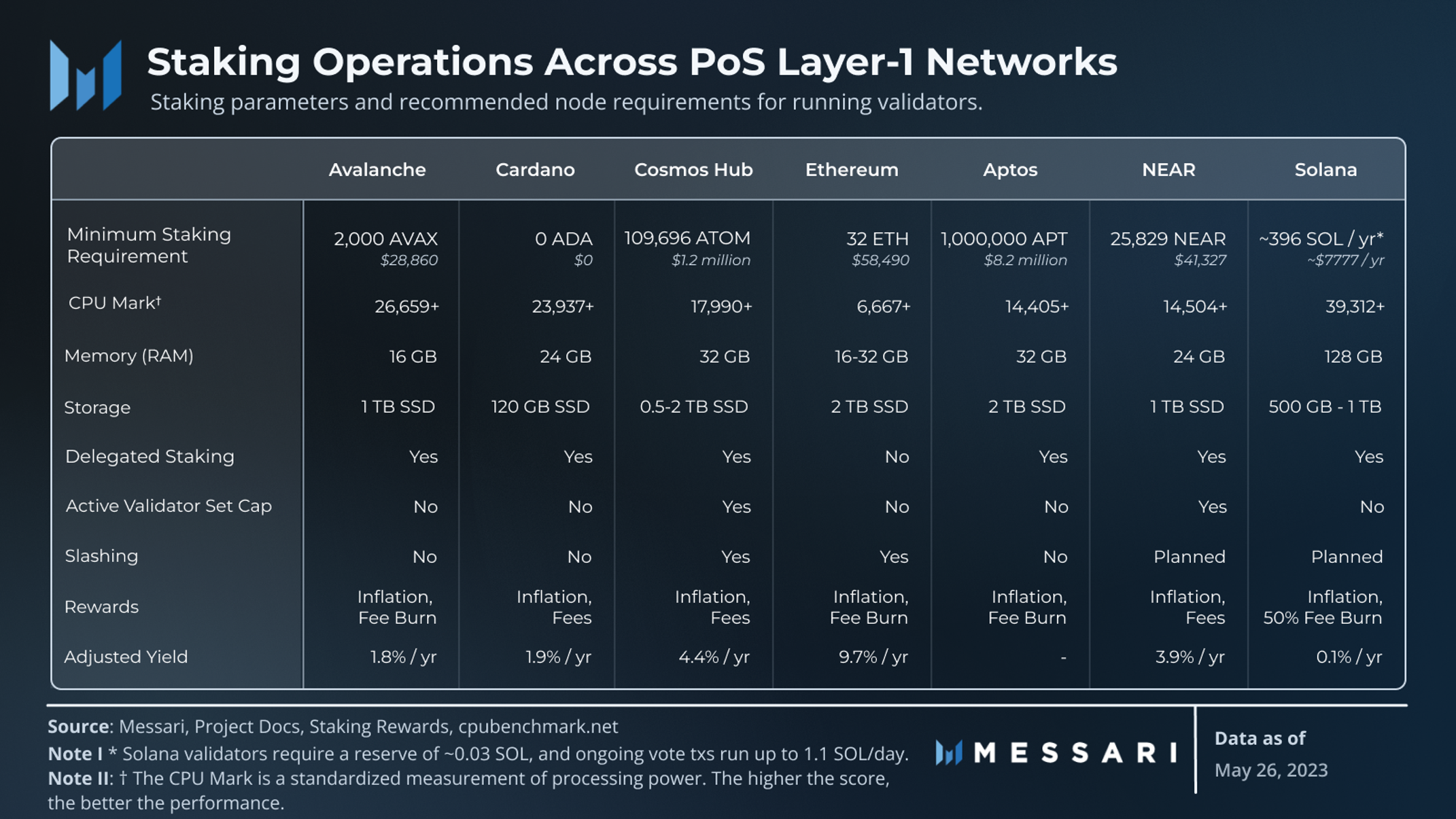 Evaluating Validator Decentralization: Geographic and Infrastructure Distribution in Proof-of ...