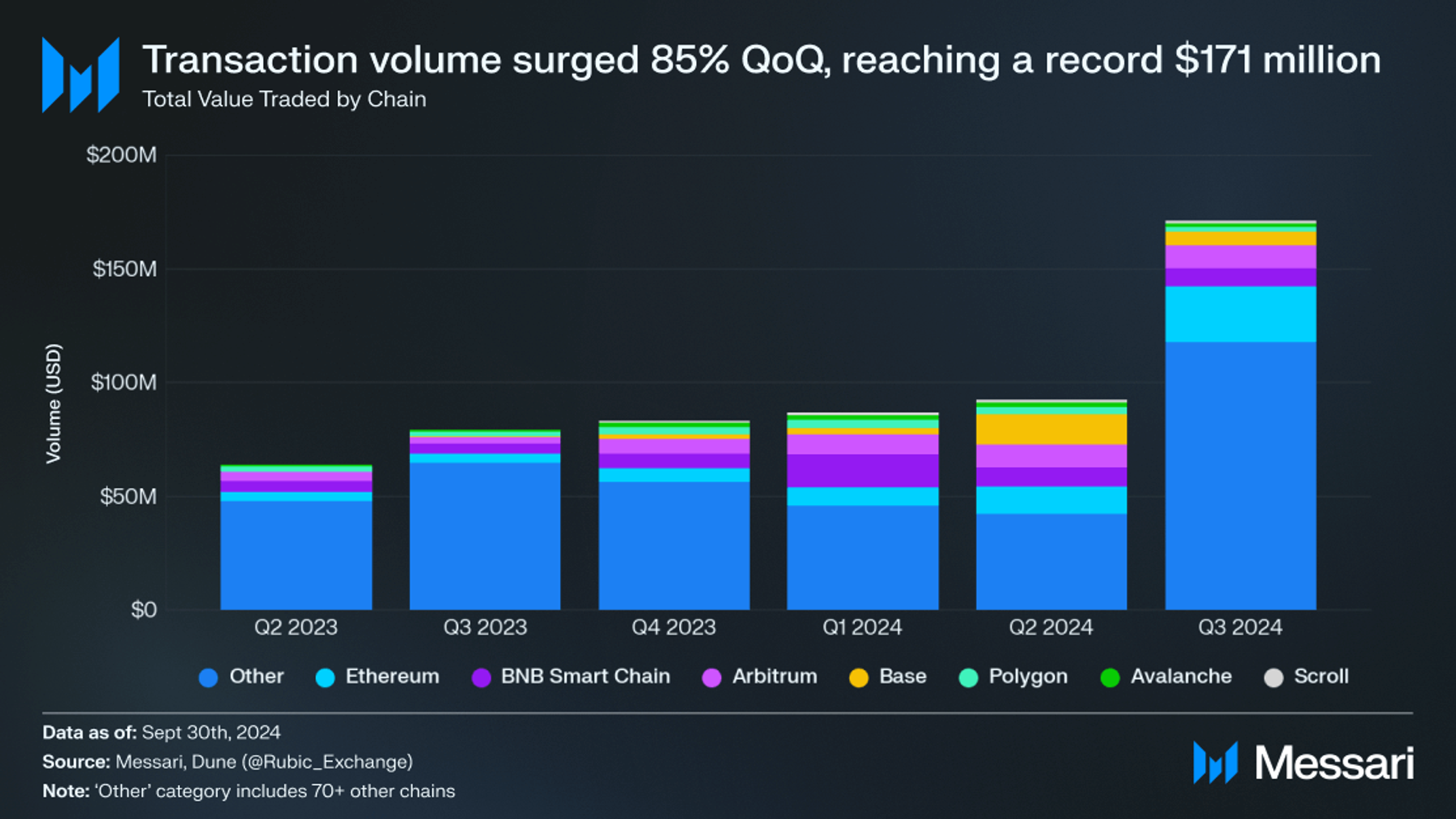 Rubic Q3 2024 Brief | Messari