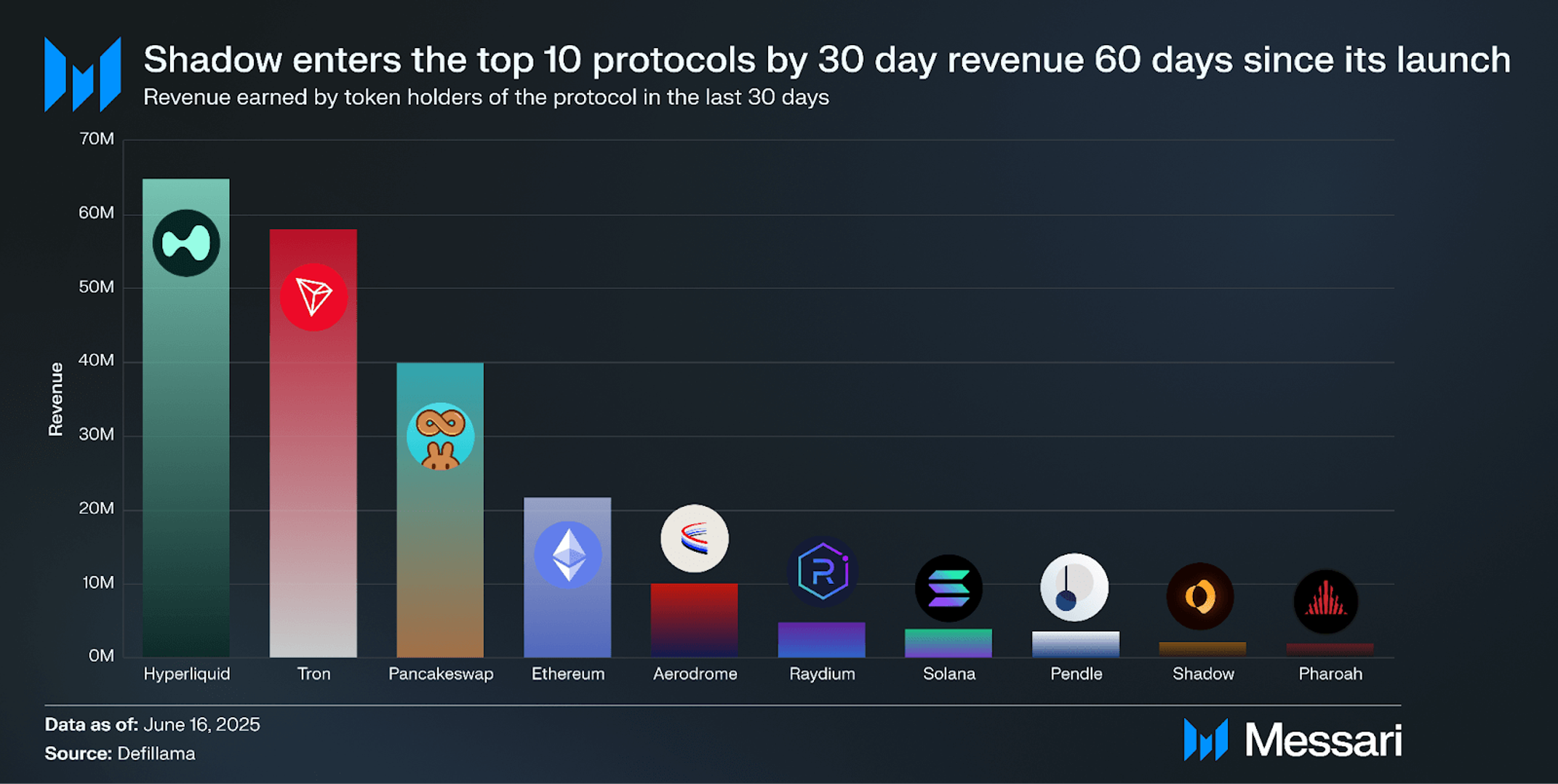 Shadow Exchange: Every Sonic needs a Shadow | Messari