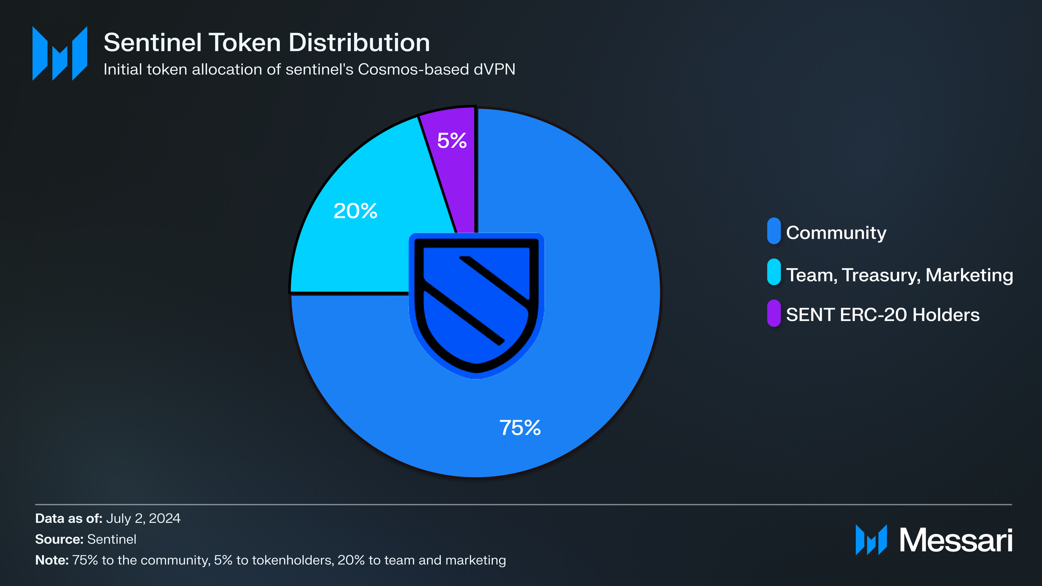 Understanding Sentinel: A Comprehensive Overview | Messari