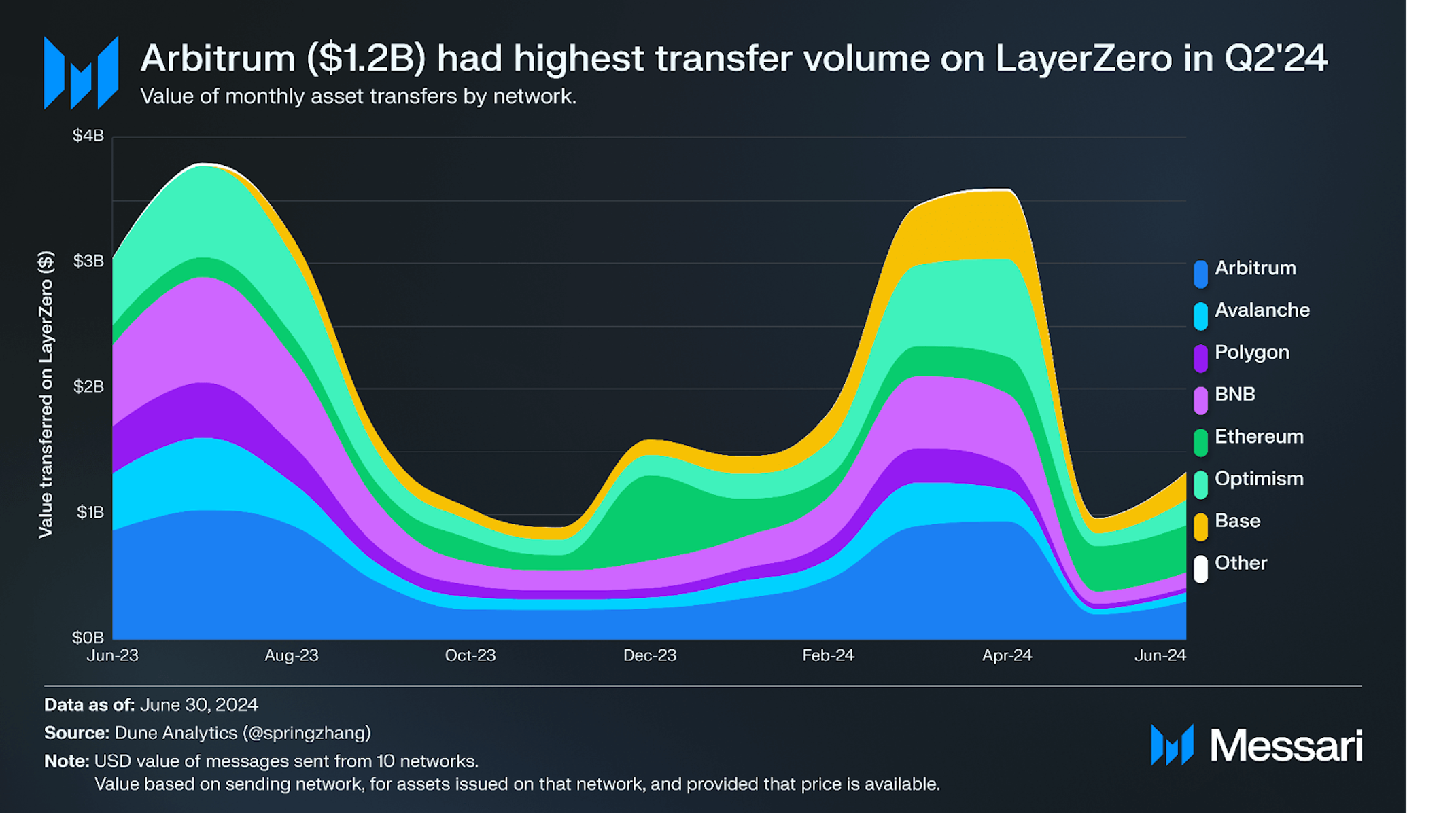 State of LayerZero Q2 2024 | Messari