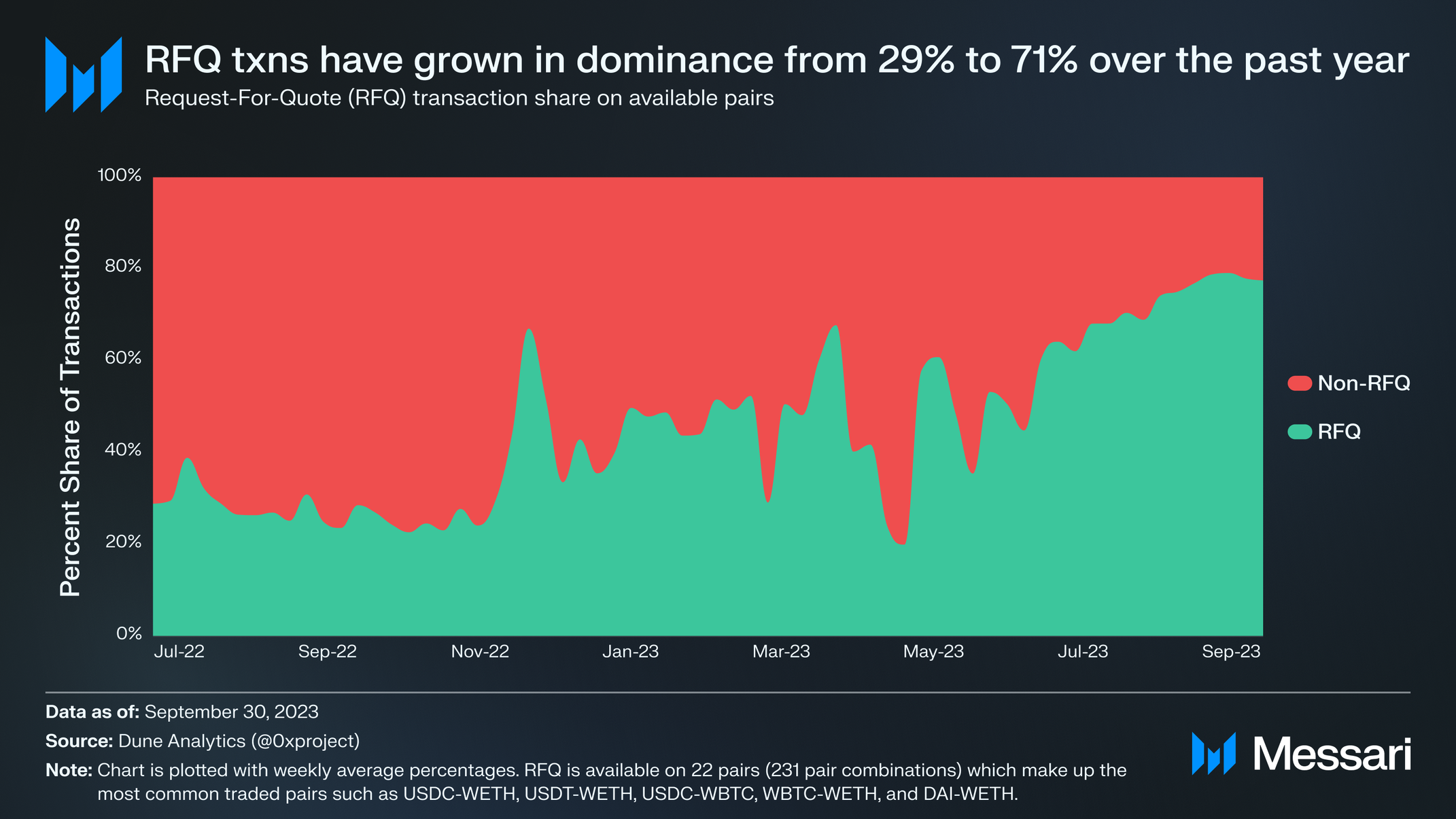 0x Q3 2023 Brief | Messari
