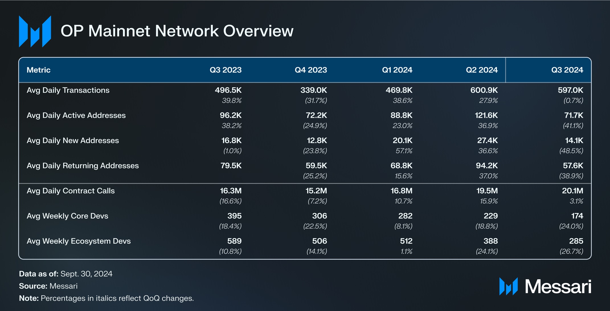 State of OP Mainnet Q3 2024 | Messari