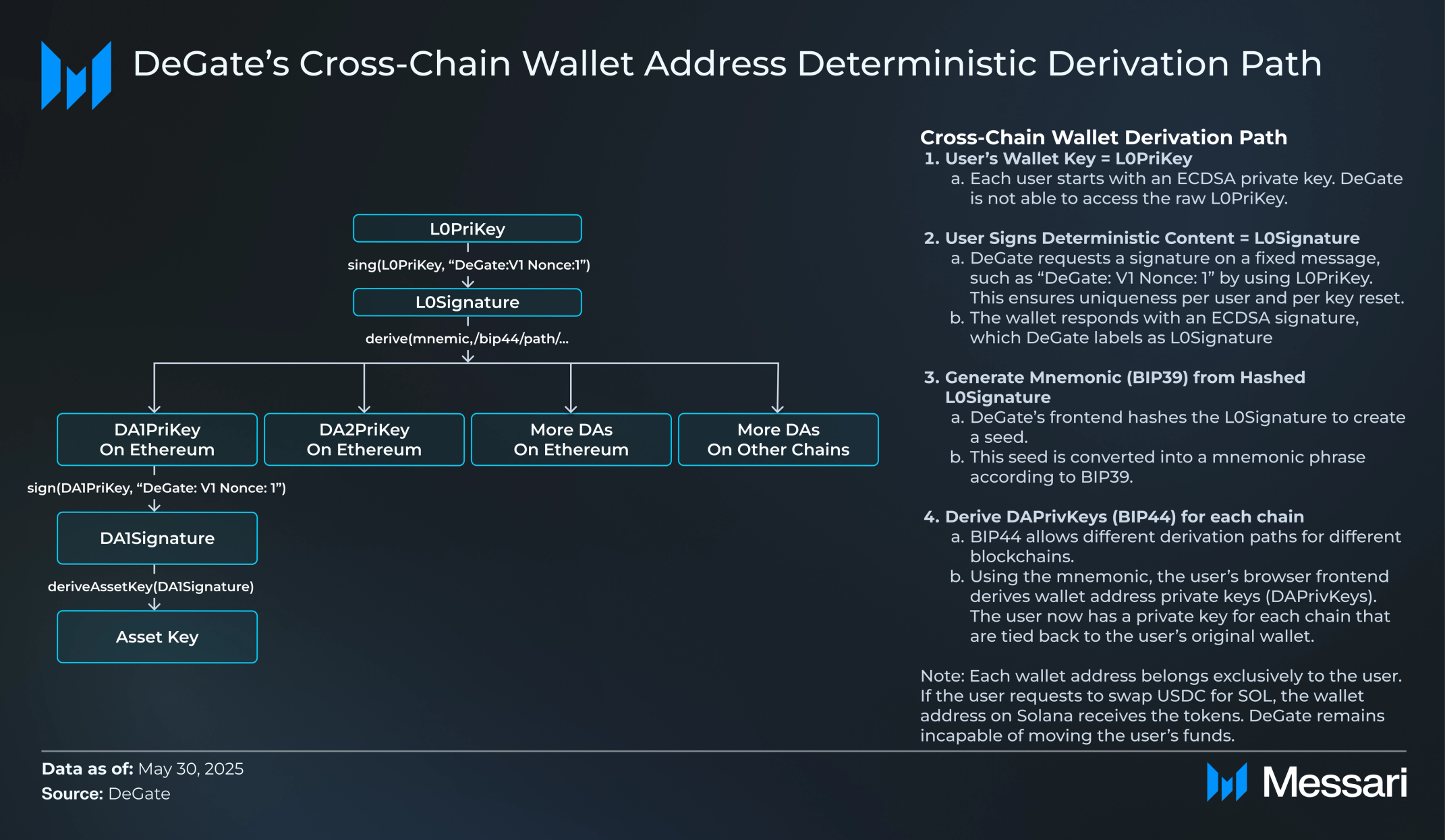 DeGate: Simplifying Cross-Chain DeFi | Messari DeGate: Simplifying Cross-Chain DeFi | Messari