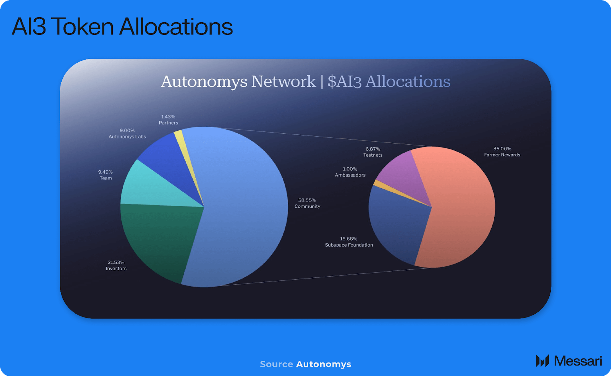 Understanding Autonomys Network: A Comprehensive Overview | Messari
