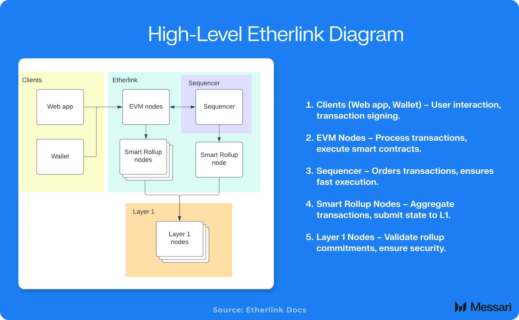 The Etherlink Framework: Expanding Tezos' Ecosystem | Messari