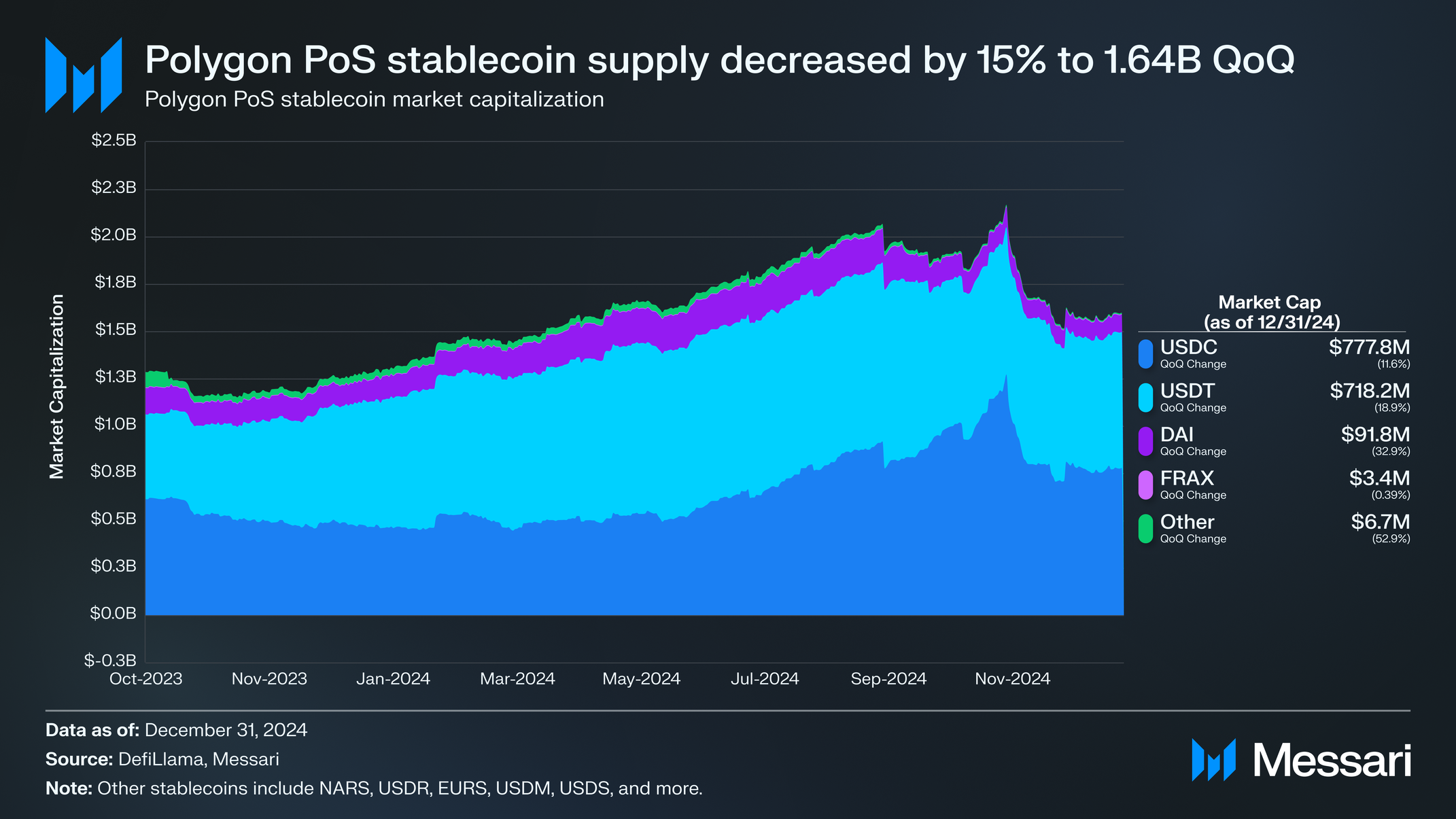 State of Polygon Q4 2024 | Messari