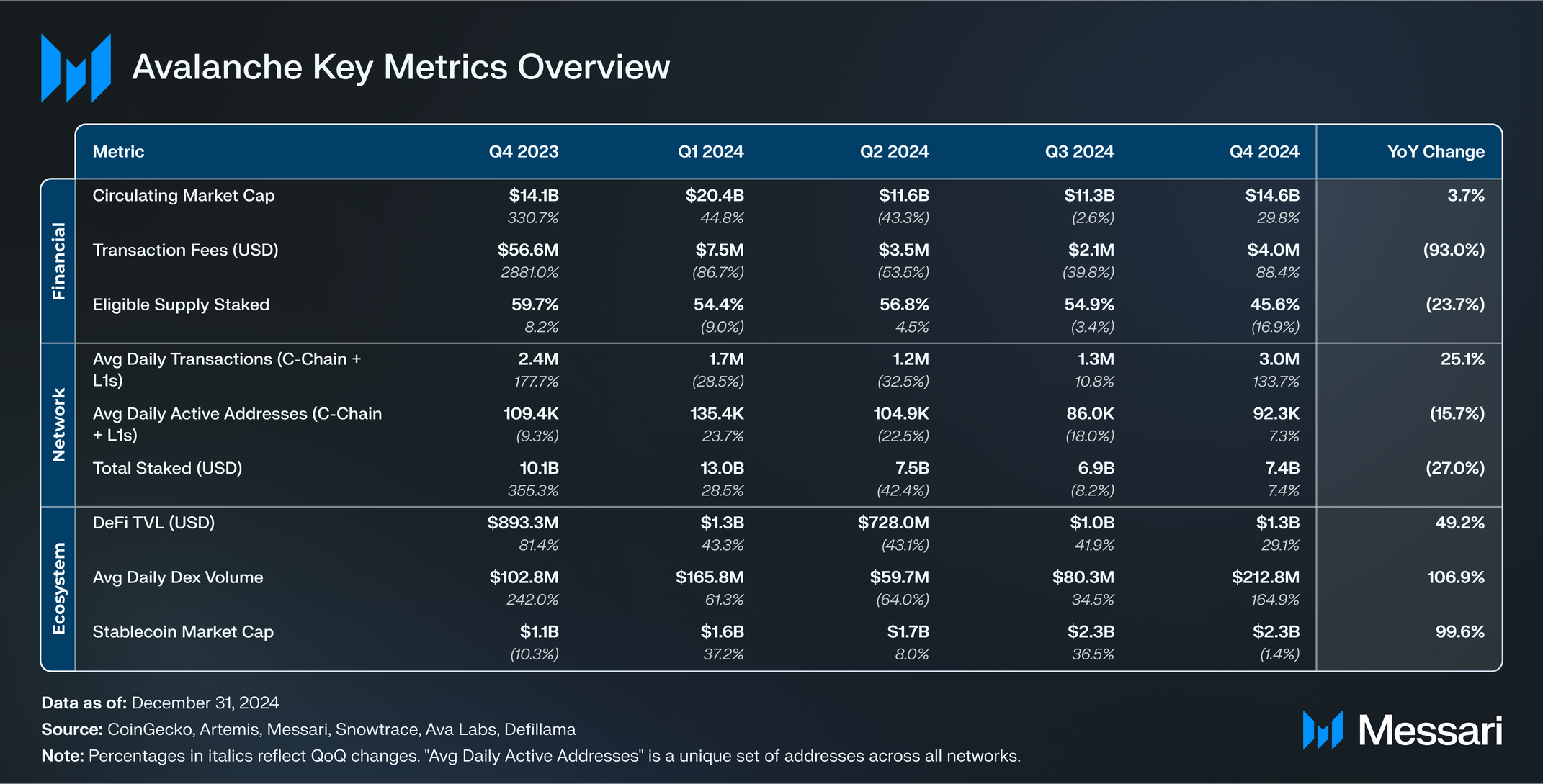 State of Avalanche Q4 2024 | Messari