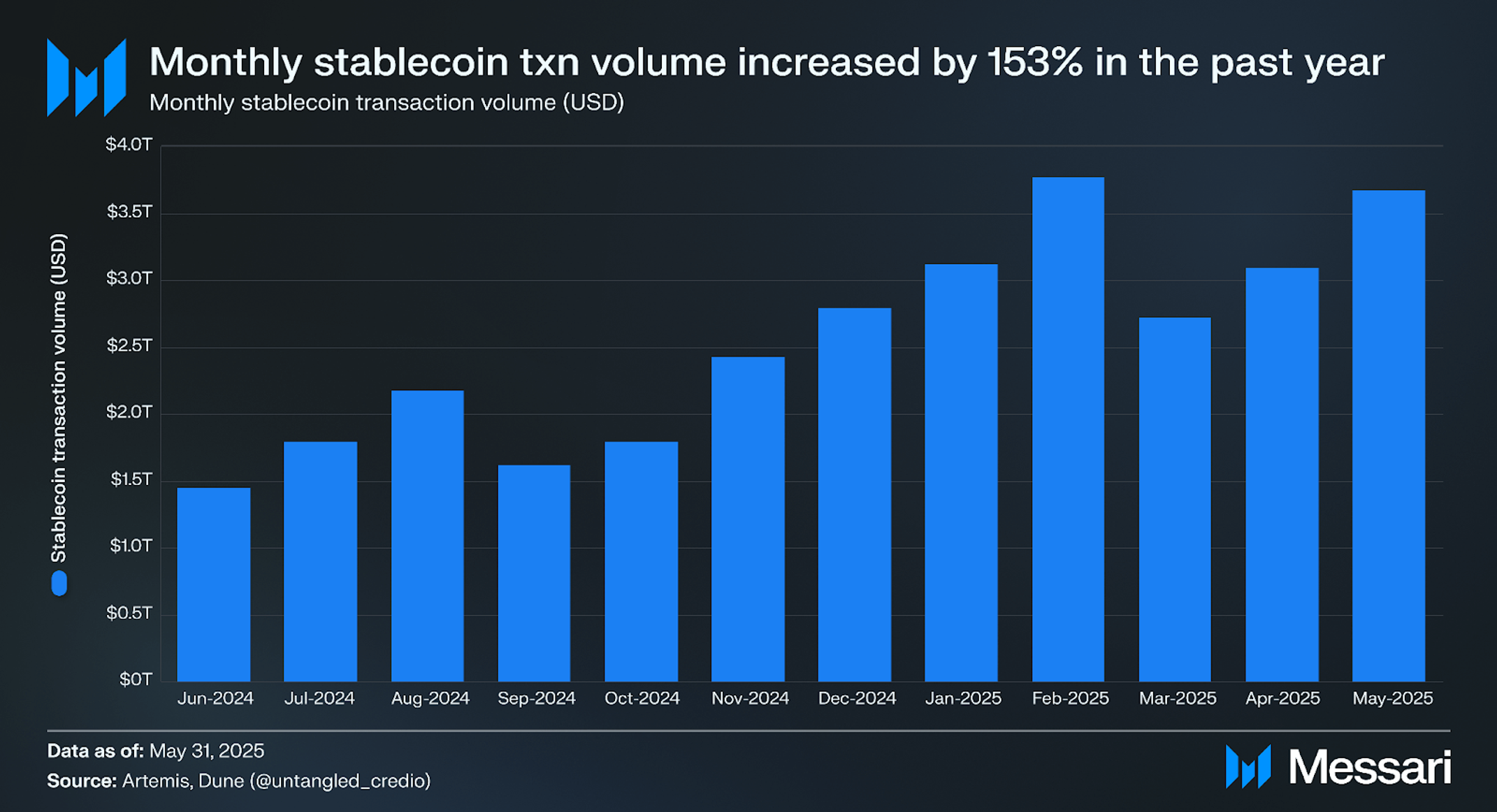 LayerZero: Scaling Stablecoin Issuers with the OFT Standard | Messari