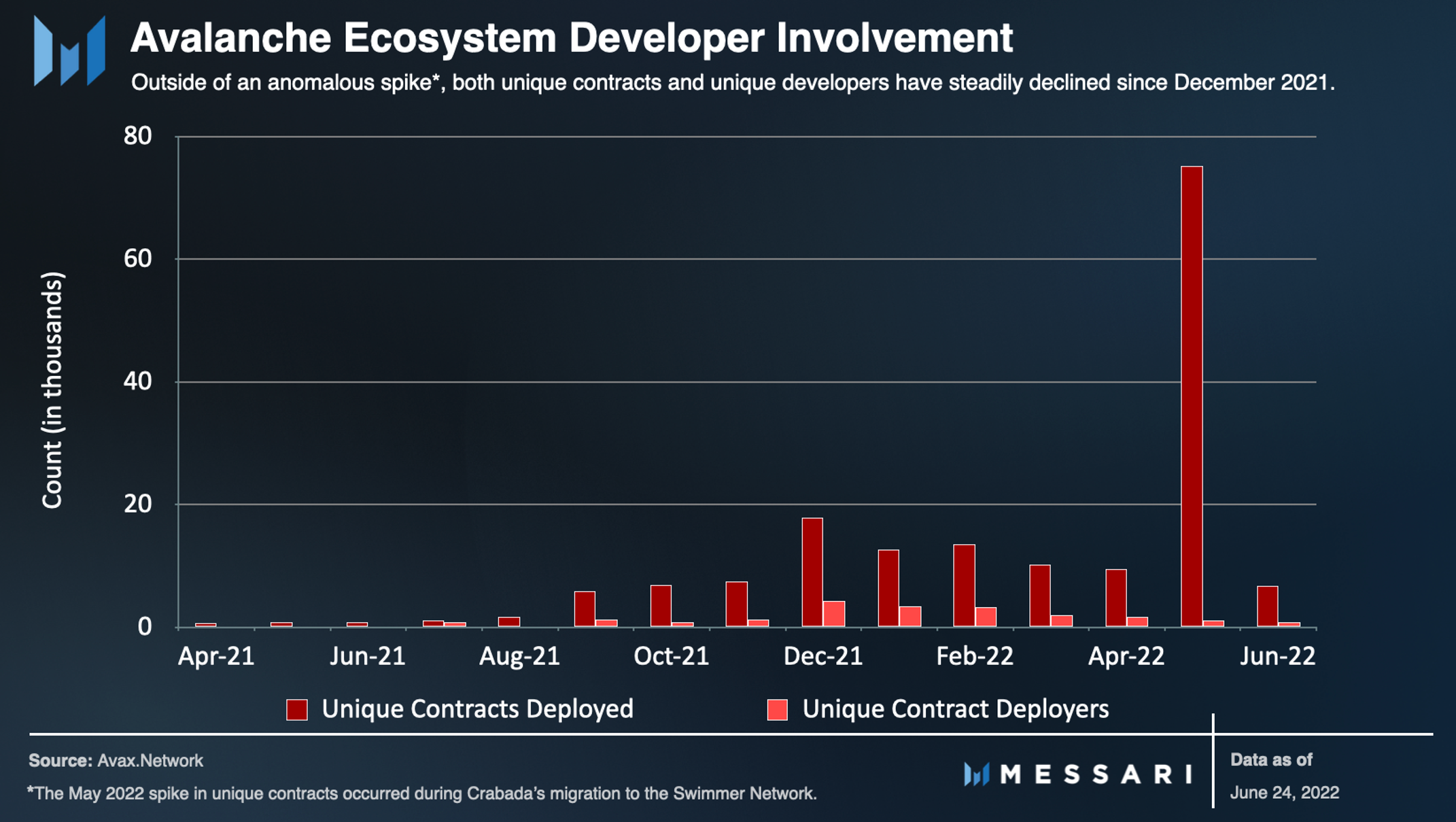 Avalanche Ecosystem Overview | Messari