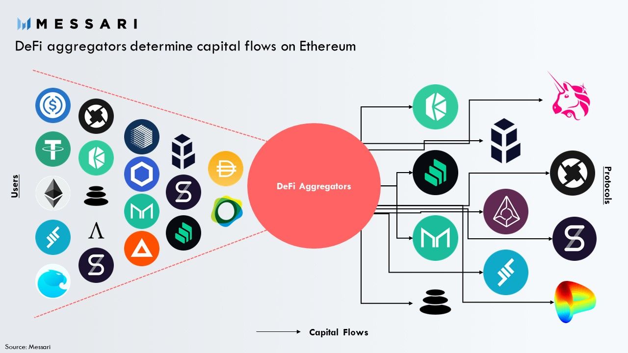 Value capture in the age of DeFi aggregation | Messari
