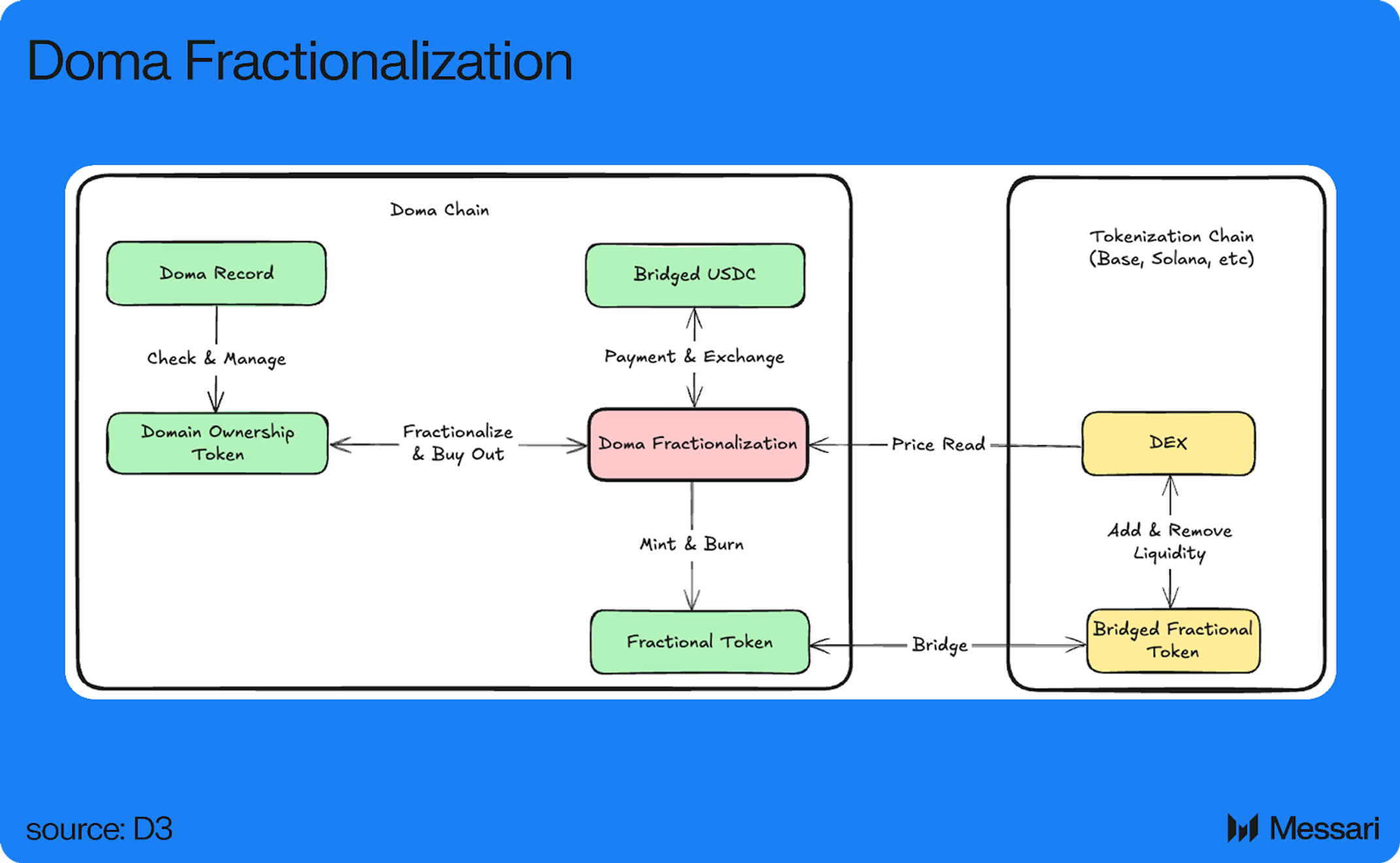 Doma: Domains Galore | Messari