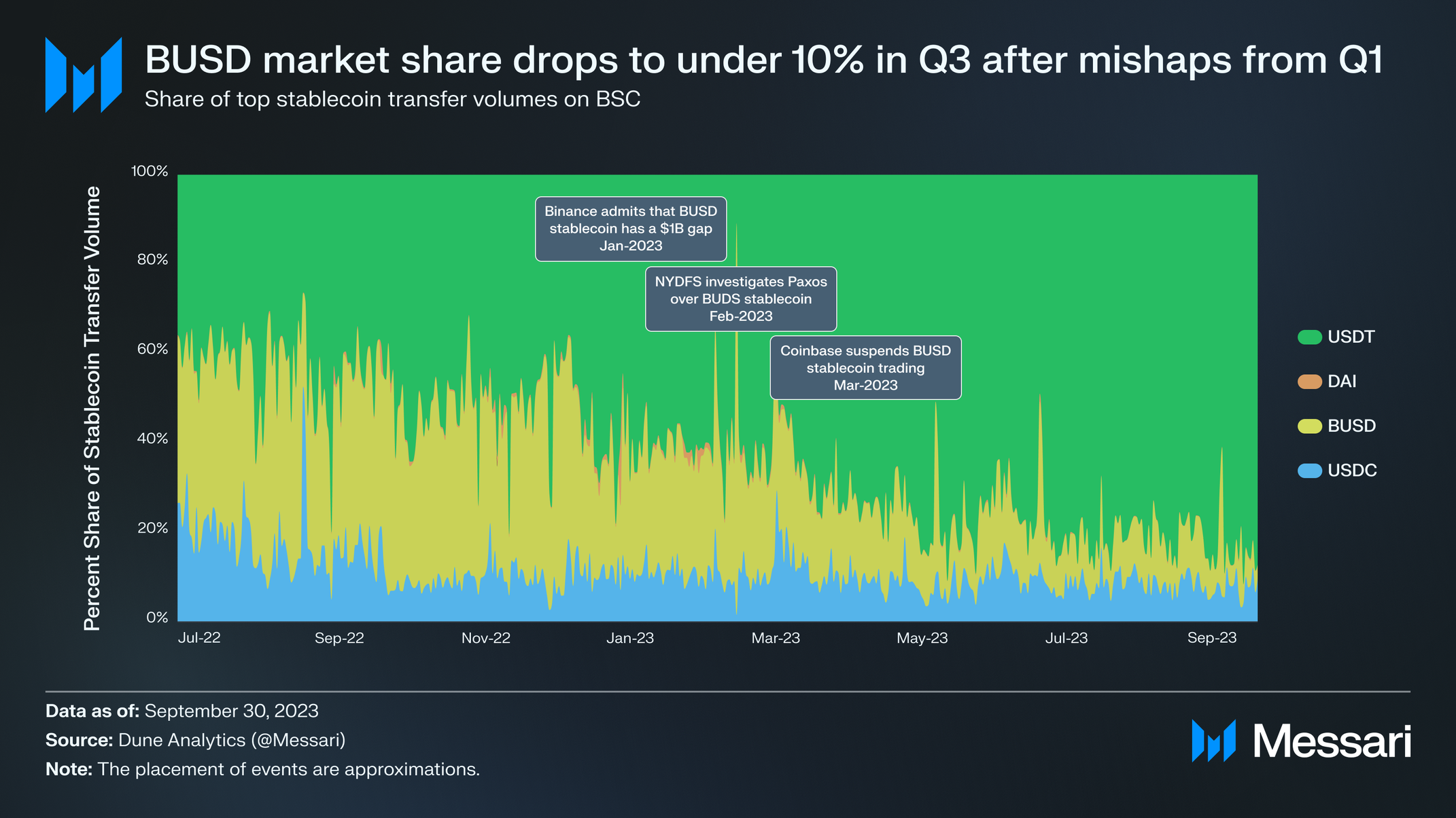 BNB Chain Ecosystem Analysis | Messari