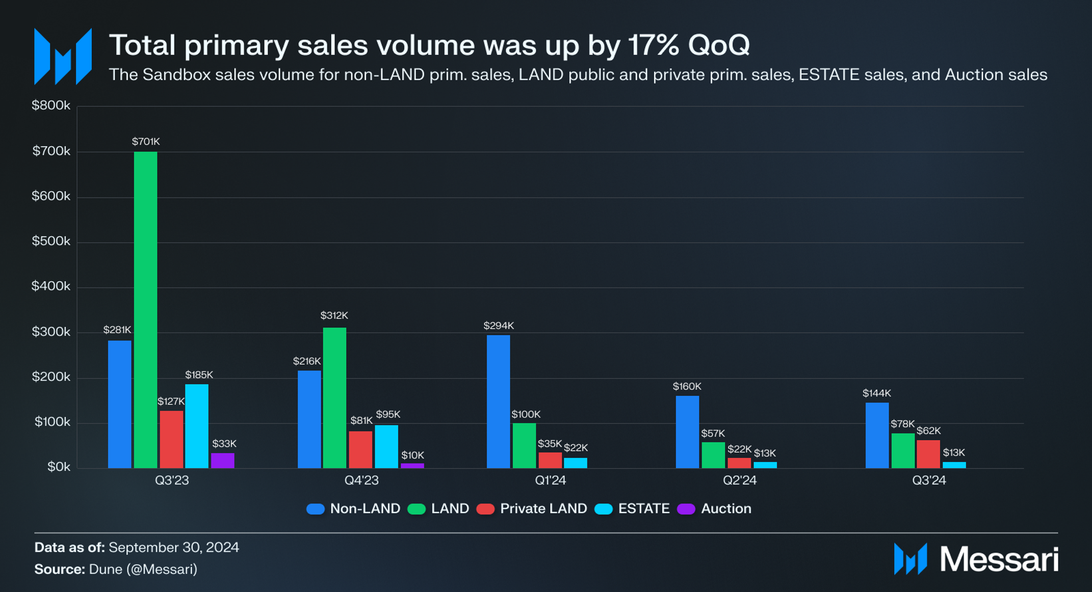 The Sandbox Q3 2024 Brief | Messari