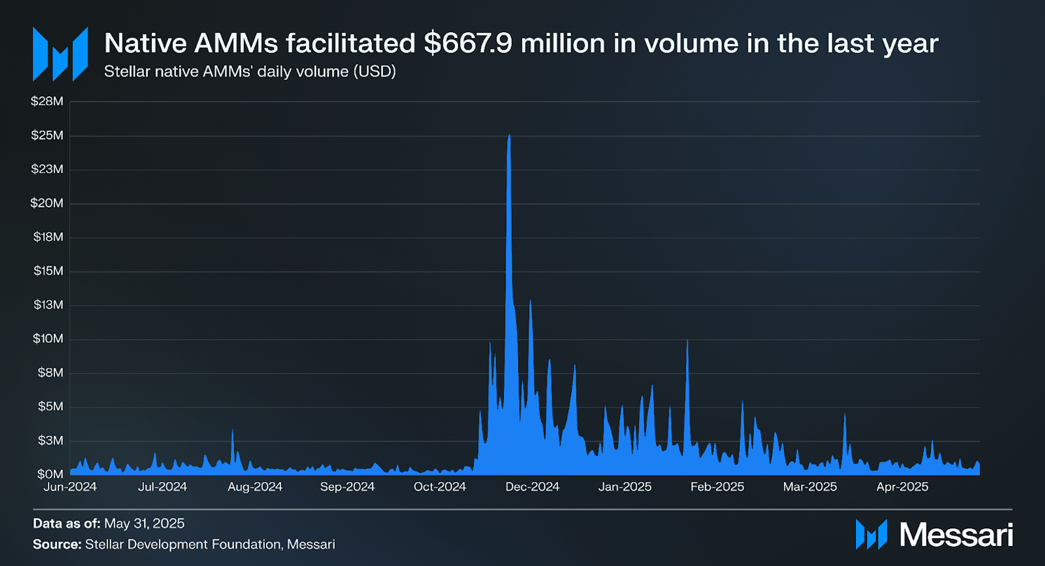 Stellar Ecosystem Overview | Messari