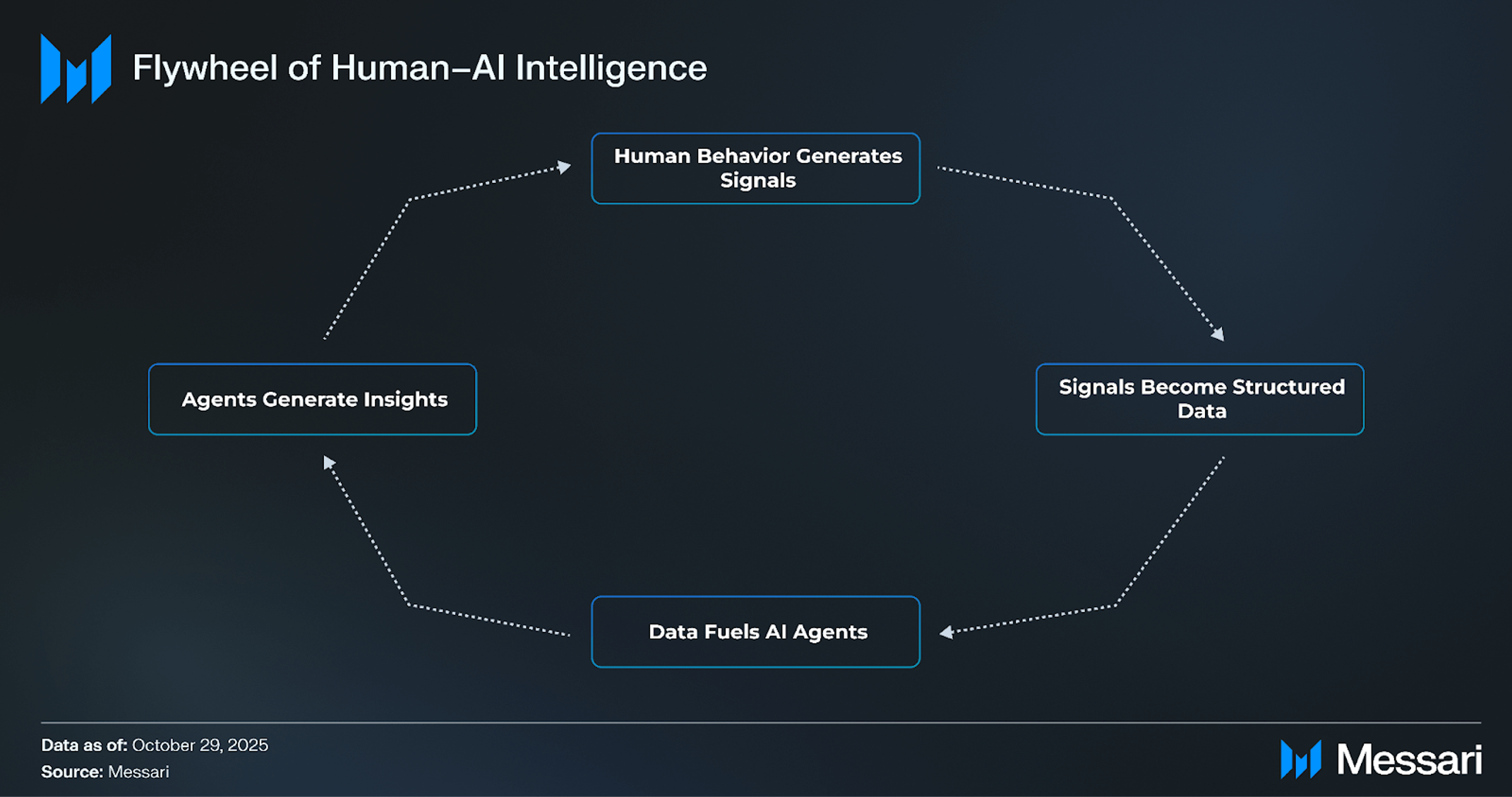 Zentry: The Architecture of Compounding Intelligence | Messari