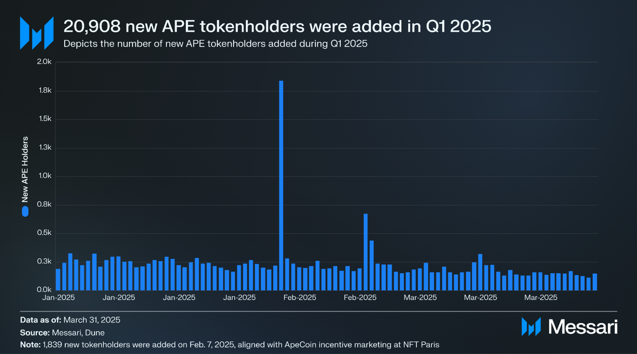 State of ApeCoin Q1 2025 | Messari