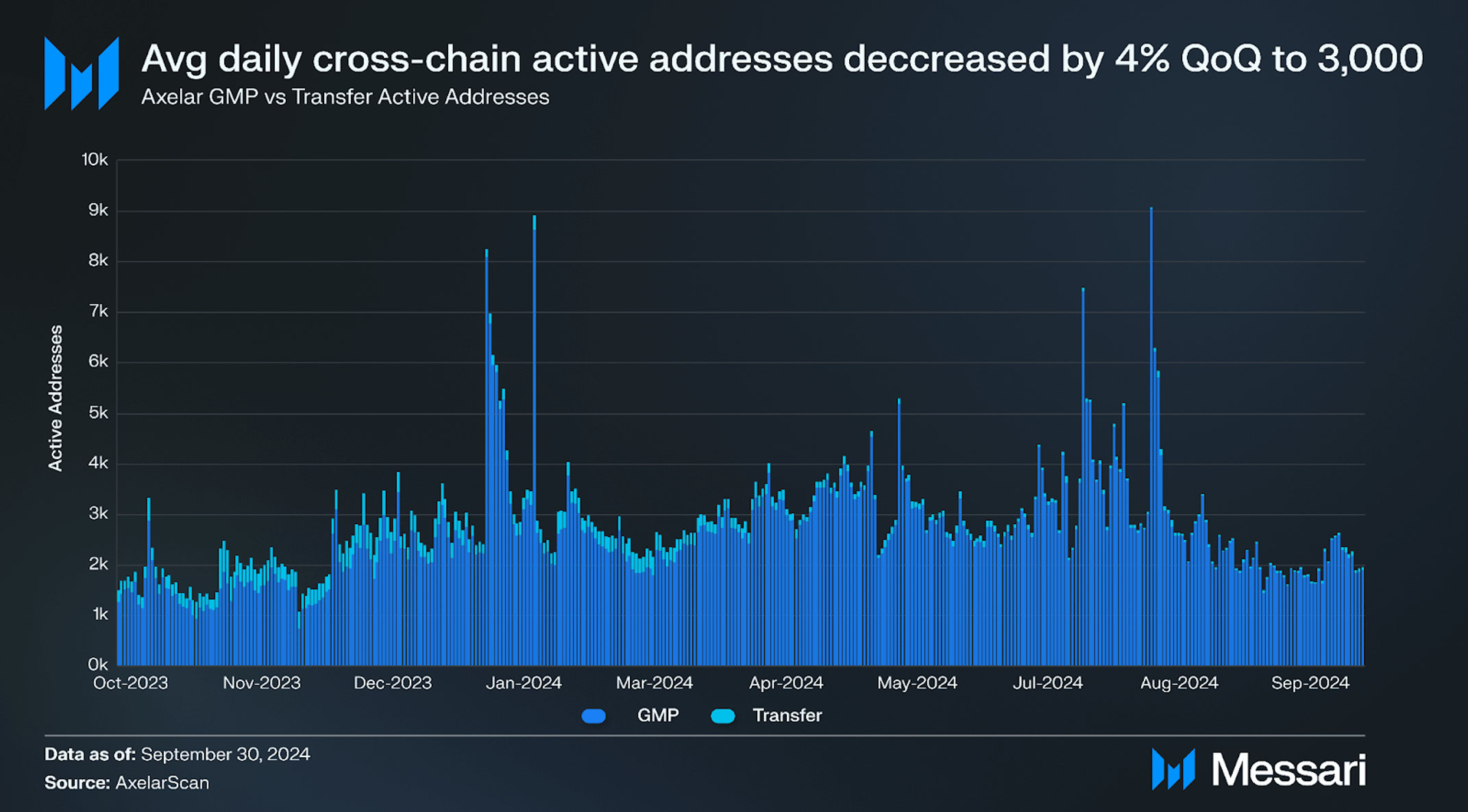 Axelar Q3 2024 Brief: Introducing the Mobius Development Stack | Messari
