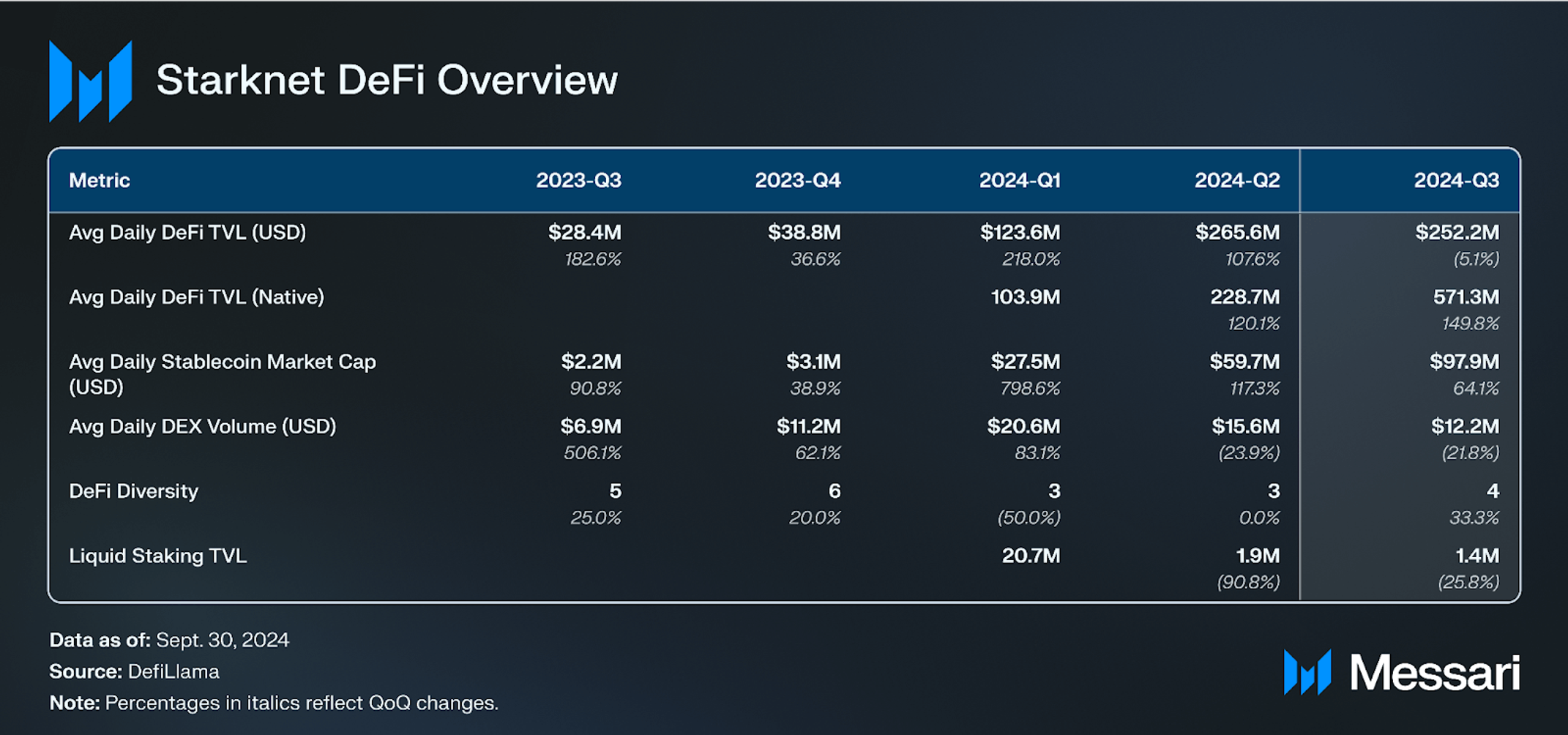 Starknet Ecosystem Analysis | Messari