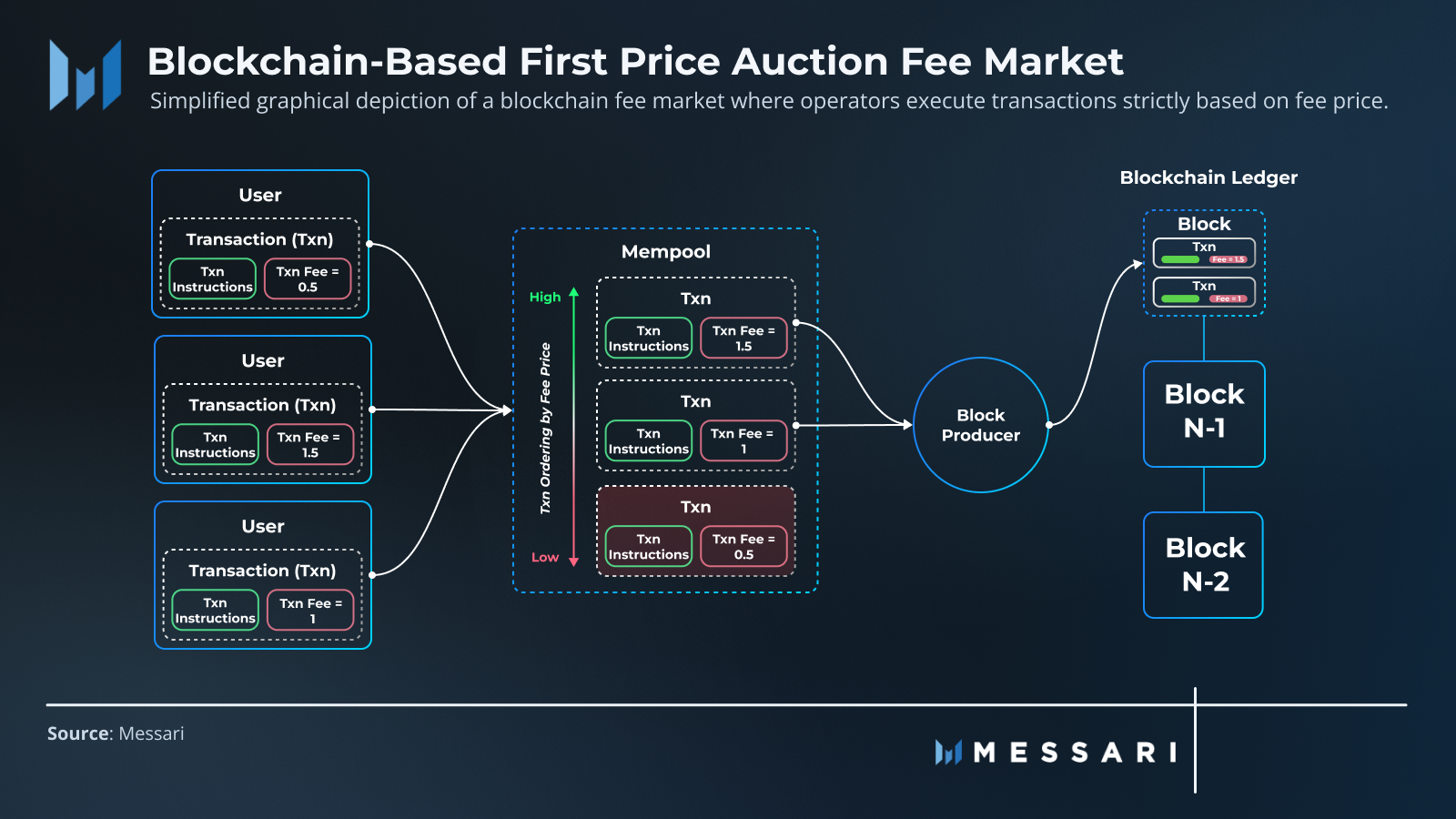 Design Matters: The Case for Fee Markets in Decentralized Service ...