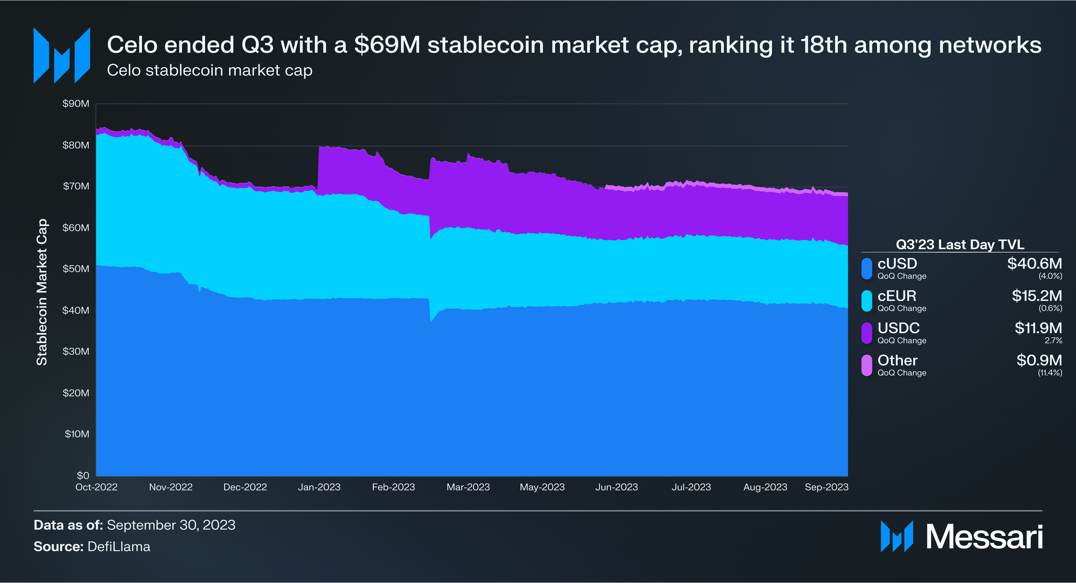State of Celo Q3 2023 | Messari