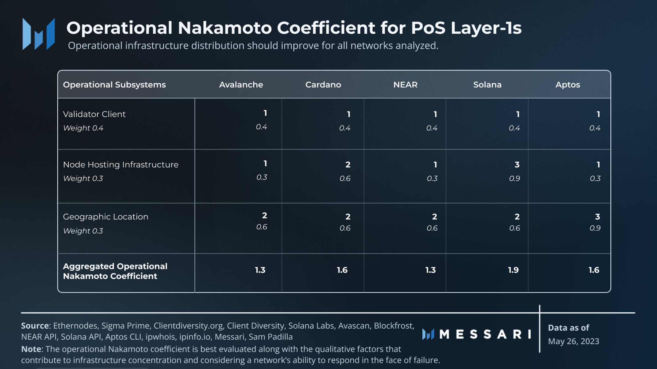 Evaluating Validator Decentralization: Geographic and Infrastructure Distribution in Proof-of ...