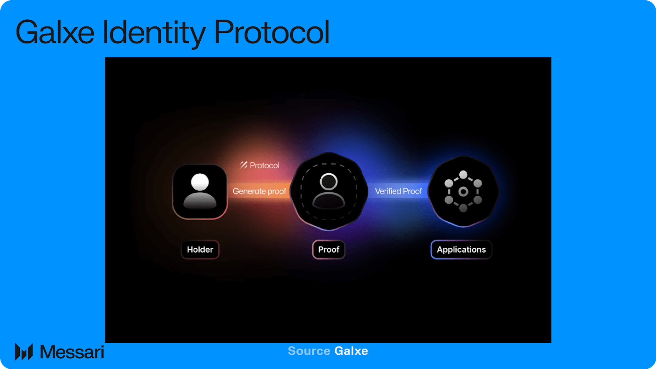 Understanding Galxe & Gravity: A Comprehensive Overview | Messari