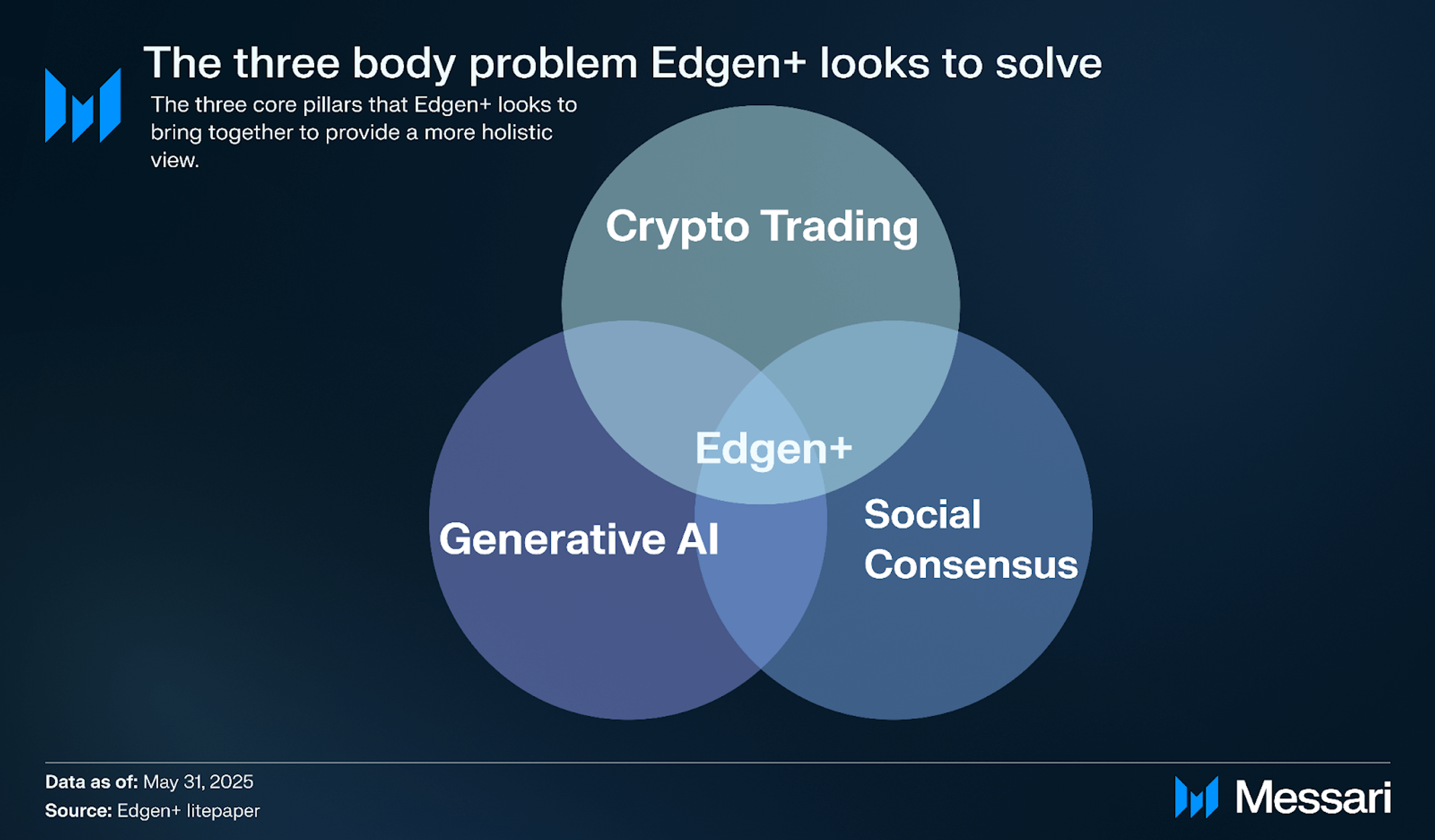 EVG: The Edgen AI Launch | Messari