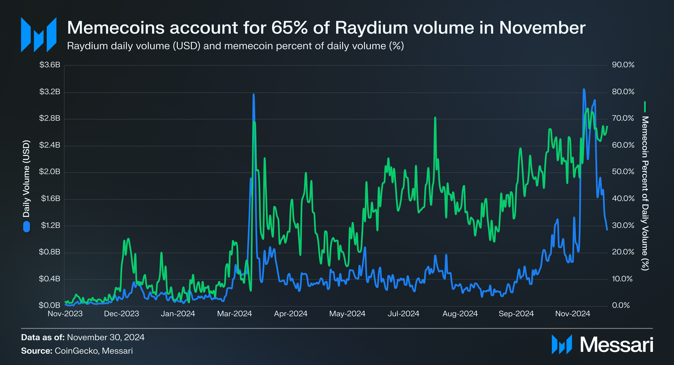 Raydium Surpasses Uniswap in Monthly DEX Volumes | Messari Raydium Surpasses Uniswap in Monthly DEX Volumes | Messari